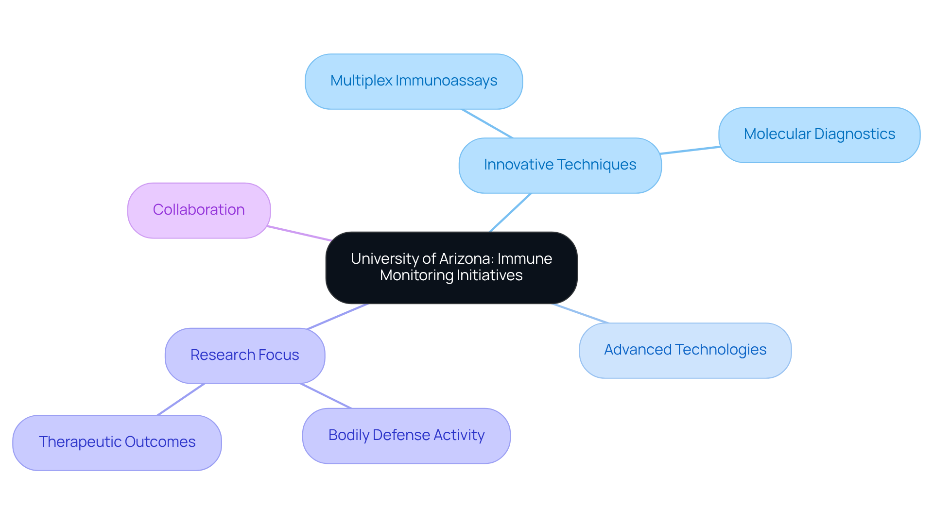 The central node represents the main initiative, while the branches show different aspects of the research, helping you understand how they connect and contribute to advancements in immune monitoring.