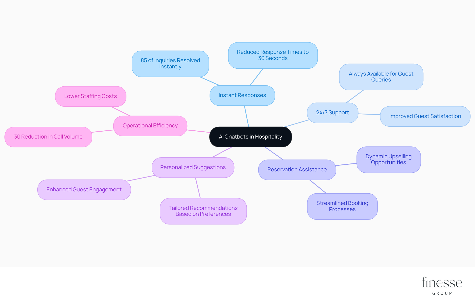 The central node represents AI chatbots, while the branches show how they enhance communication and support in hotels. Each color-coded branch leads to specific benefits, making it easy to see the overall impact.