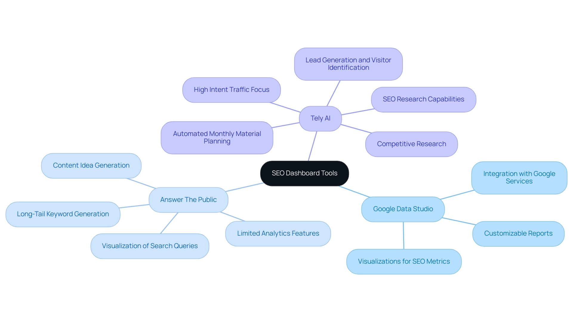 Each branch represents an SEO tool, with sub-branches detailing their features and functionalities.