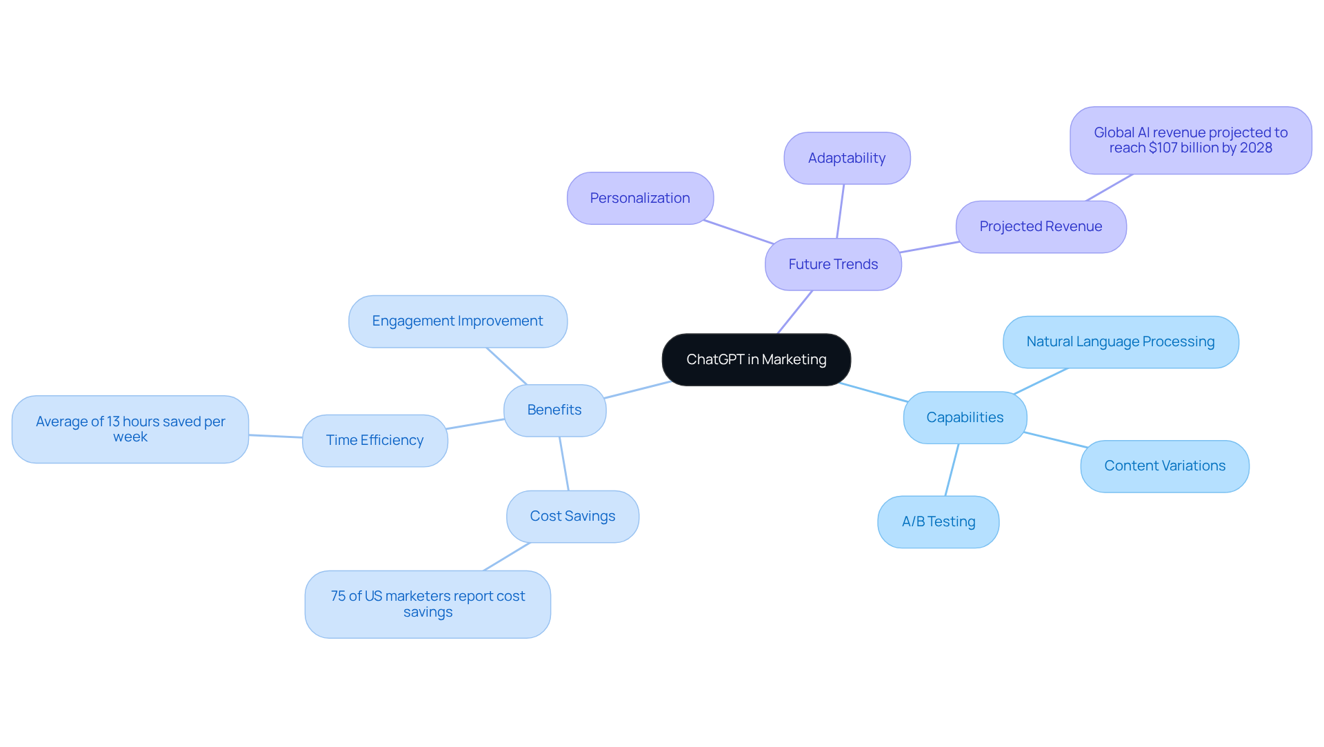 The central node represents ChatGPT's role, while the branches show its capabilities, benefits, and future trends in marketing. Each branch highlights key points that illustrate how ChatGPT is transforming the industry.