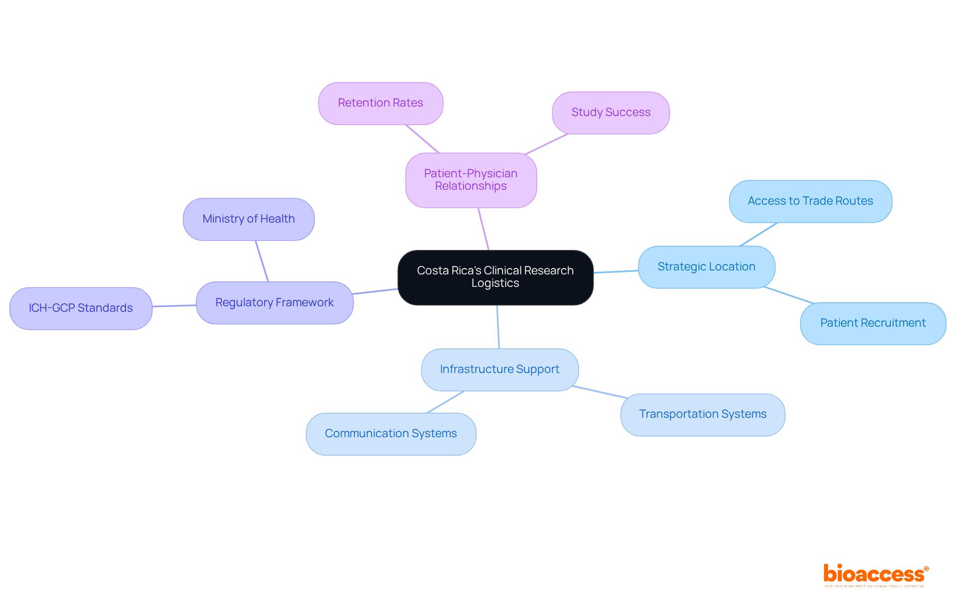 This mindmap illustrates how different factors contribute to the effectiveness of clinical research in Costa Rica. Start at the center with the main topic, then explore each branch to see how location, infrastructure, regulations, and relationships work together to enhance research logistics.