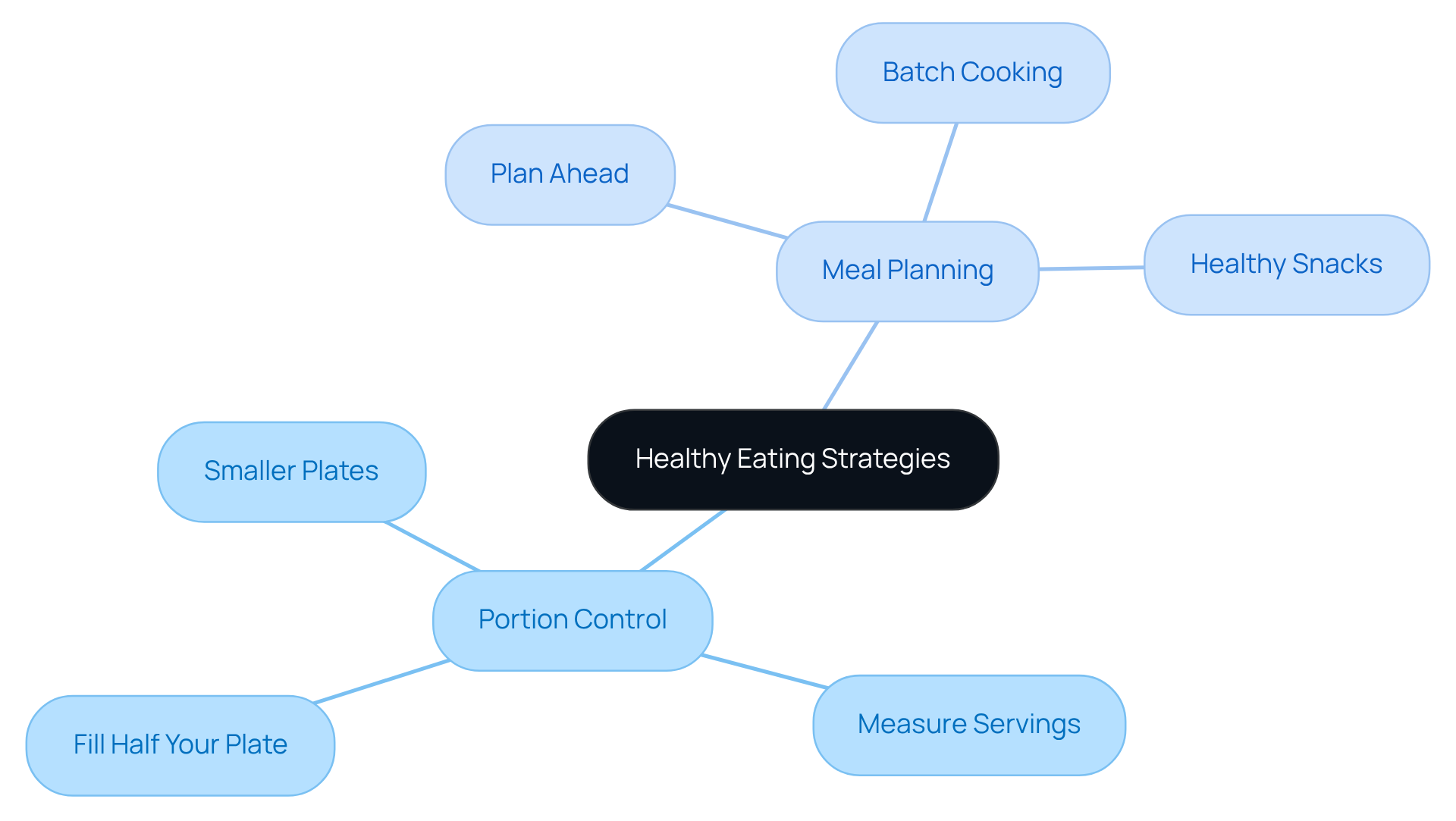 This mindmap shows you how to manage portion sizes and plan meals effectively. Start at the center with the main idea, then follow the branches to see specific strategies for portion control and meal planning. Each branch leads to practical tips that can help you eat healthier and feel more in control.