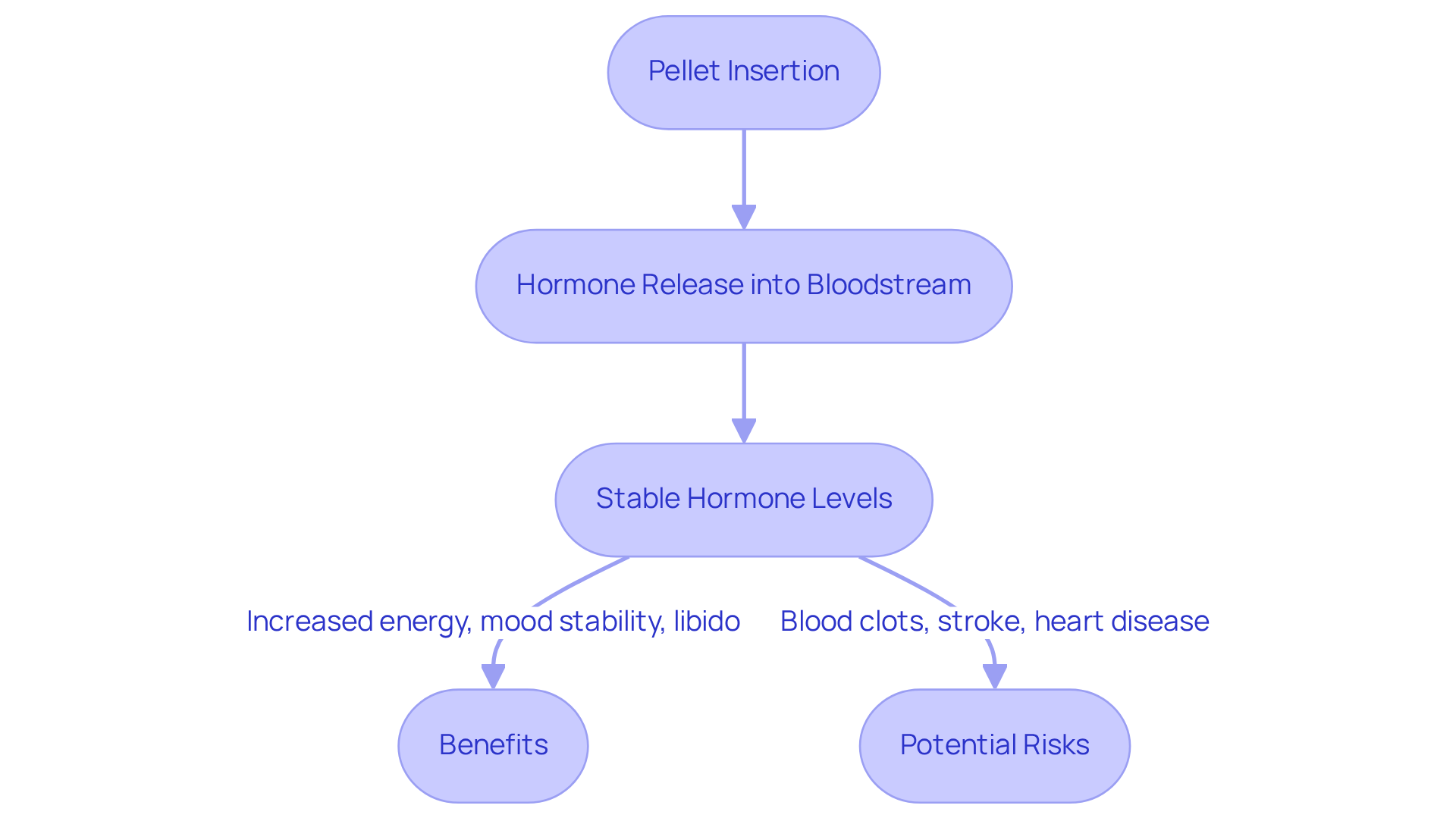 Follow the arrows to see how pellet therapy works: it starts with insertion, leads to hormone release, and results in various benefits and potential risks.