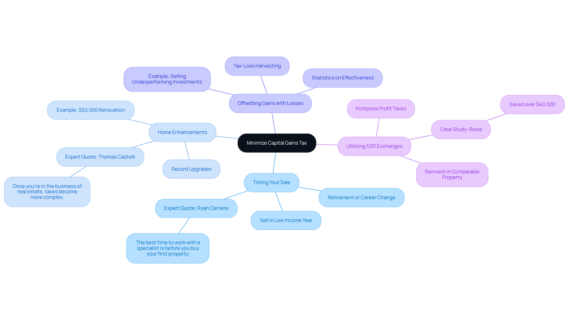 The central node represents the main goal of minimizing capital gains tax. Each branch shows a different strategy, and the sub-branches provide additional details or examples to help you understand how to implement each strategy effectively.