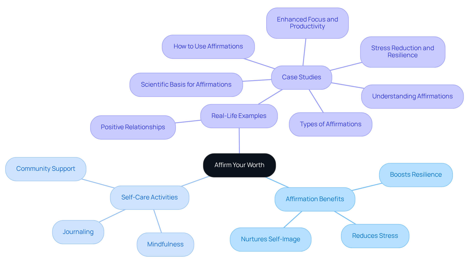 The center shows the main affirmation, and the branches illustrate how it connects to benefits and practices that support mental well-being. Each color-coded branch represents a different aspect of the affirmation's impact. The center shows the main affirmation, and the branches illustrate how it connects to benefits and practices that support mental well-being. Each color-coded branch represents a different aspect of the affirmation's impact.
