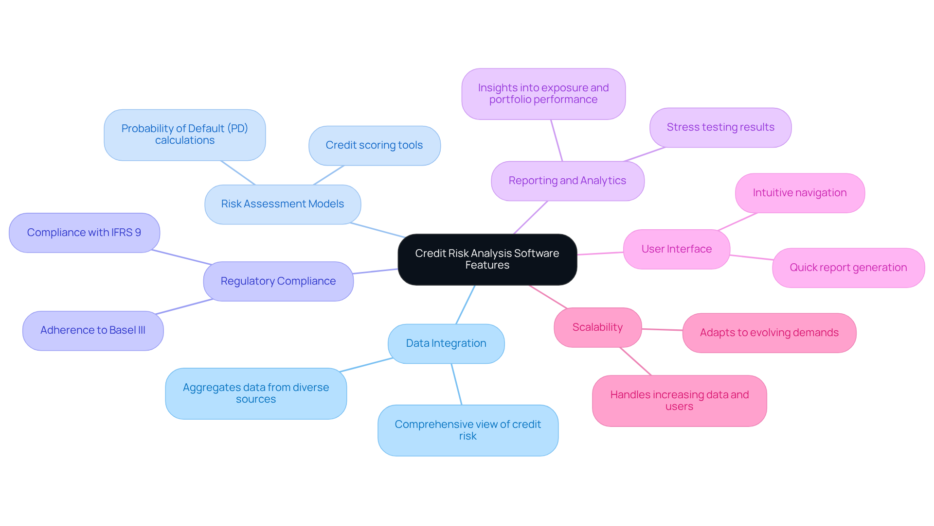 This mindmap starts with the main topic in the center and branches out to show the key features of credit risk analysis software. Each branch represents a different feature, and you can follow the lines to see how they connect to the central theme.