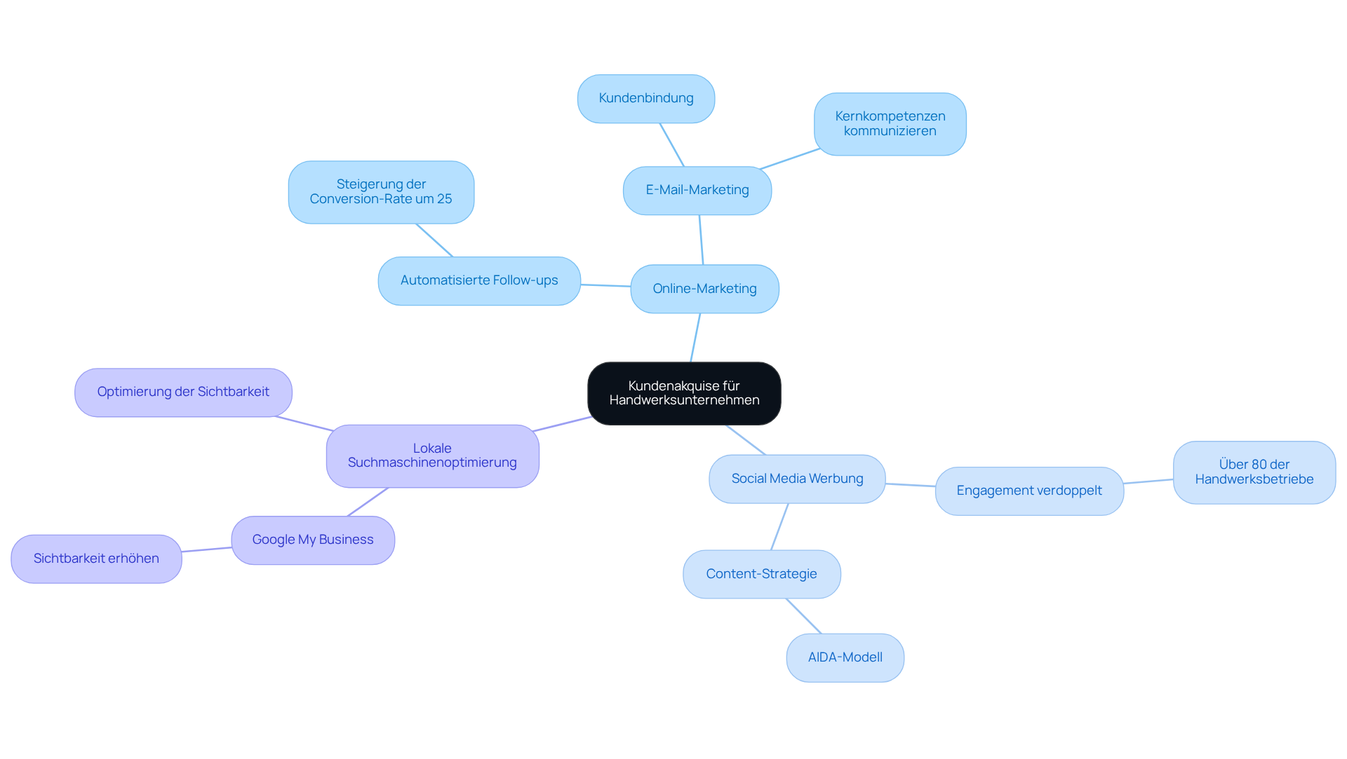 Im Zentrum steht die Kundenakquise, von der aus verschiedene Marketingstrategien abzweigen. Jeder Ast zeigt eine Strategie, und die Unteräste erläutern spezifische Taktiken oder Vorteile, die zur Optimierung der Kundenakquise beitragen.