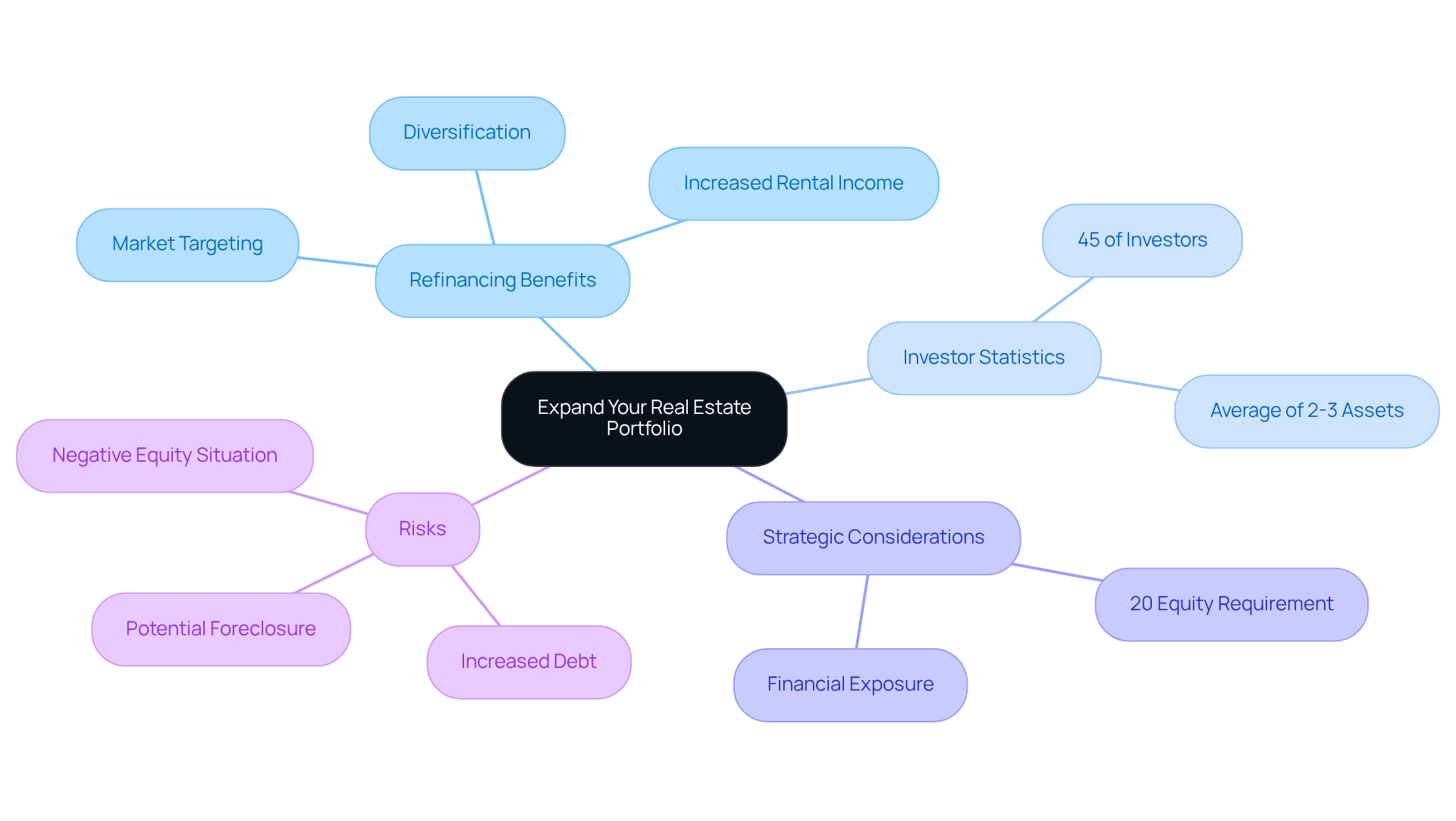 This mindmap starts with the main idea of expanding your real estate portfolio at the center. From there, you can explore the benefits of refinancing, important statistics about investor behavior, strategic considerations to keep in mind, and potential risks. Each branch helps you see how these concepts connect and support your investment strategy.