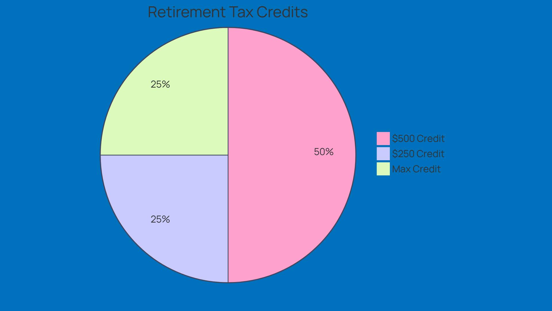 Each segment of the pie shows the different amounts of tax credits available for small businesses based on employee count. The larger the segment, the more significant the potential benefit for businesses.