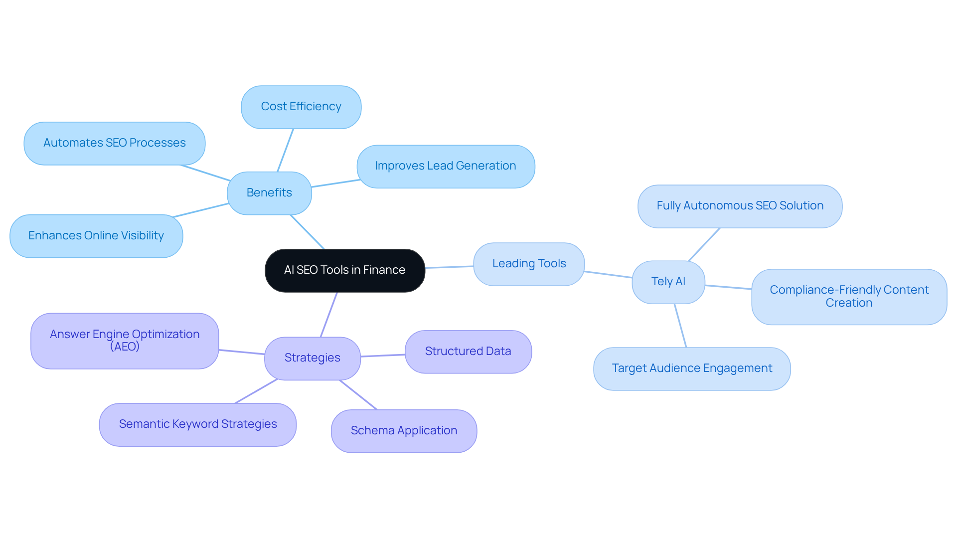 The central node represents the main topic, while branches show different aspects of AI SEO tools. Each color-coded branch helps you see how benefits, tools, and strategies connect to the overall theme. The central node represents the main topic, while branches show different aspects of AI SEO tools. Each color-coded branch helps you see how benefits, tools, and strategies connect to the overall theme.
