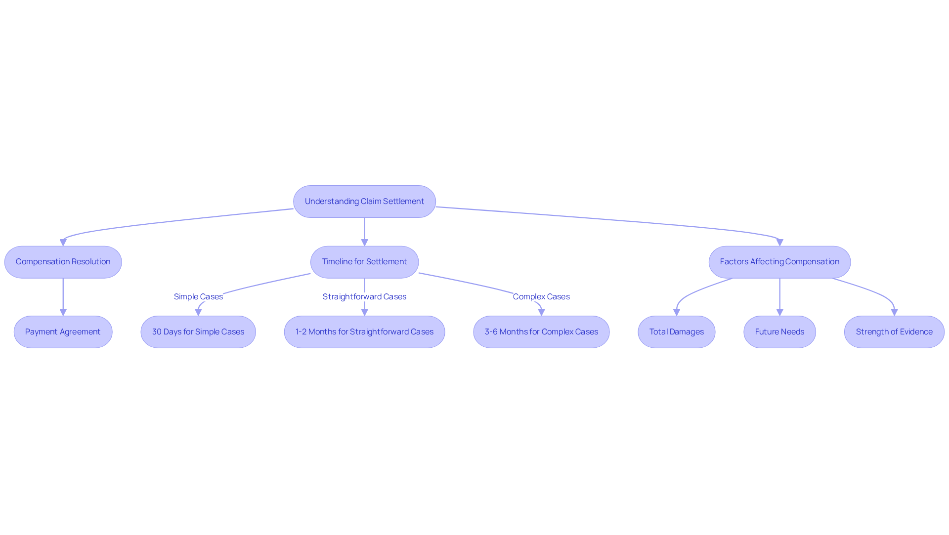 This flowchart guides you through the claim settlement process. Start at the top with understanding what a claim settlement is, then follow the arrows to see how compensation is resolved, the expected timelines, and the factors that can affect the amount you receive. Each step is designed to help you navigate the complexities of personal injury claims.