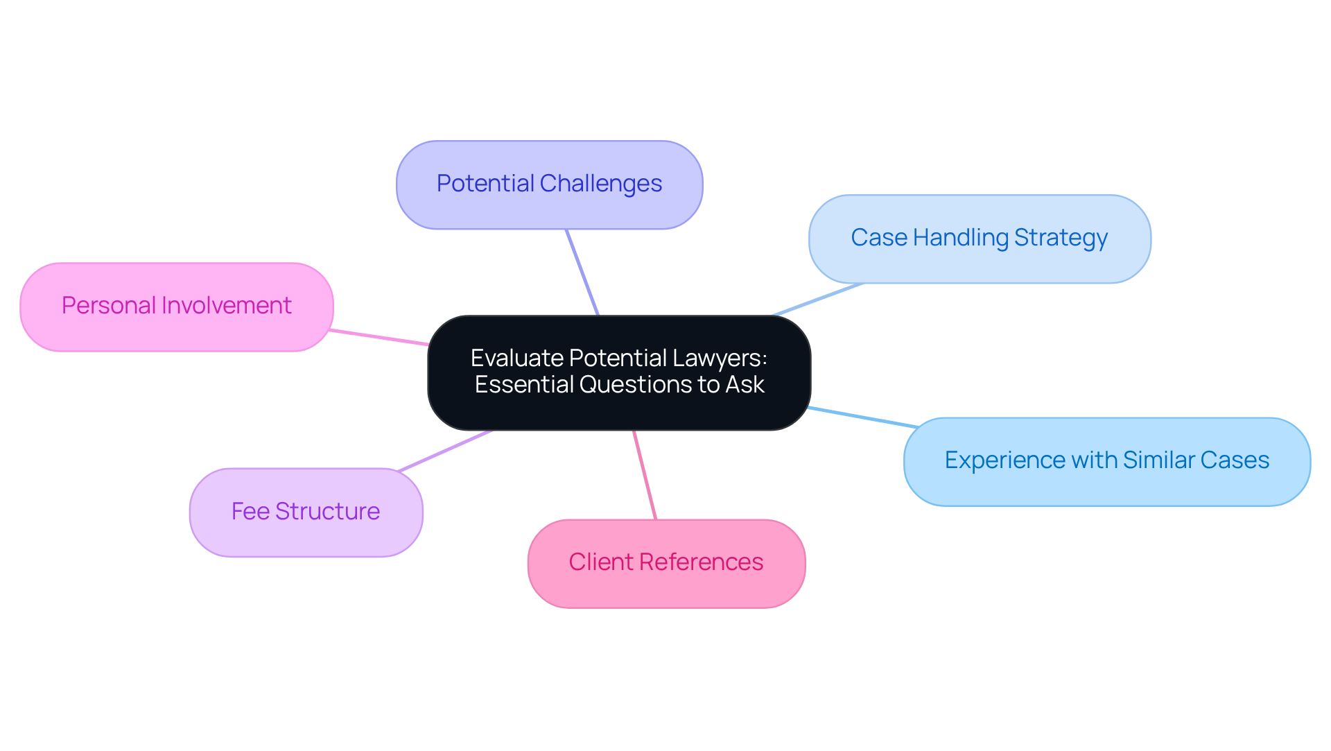 This mindmap starts with the main topic in the center and branches out into key questions you should ask when evaluating lawyers. Each branch represents a different question, helping you visualize what to consider in your search for the right attorney.