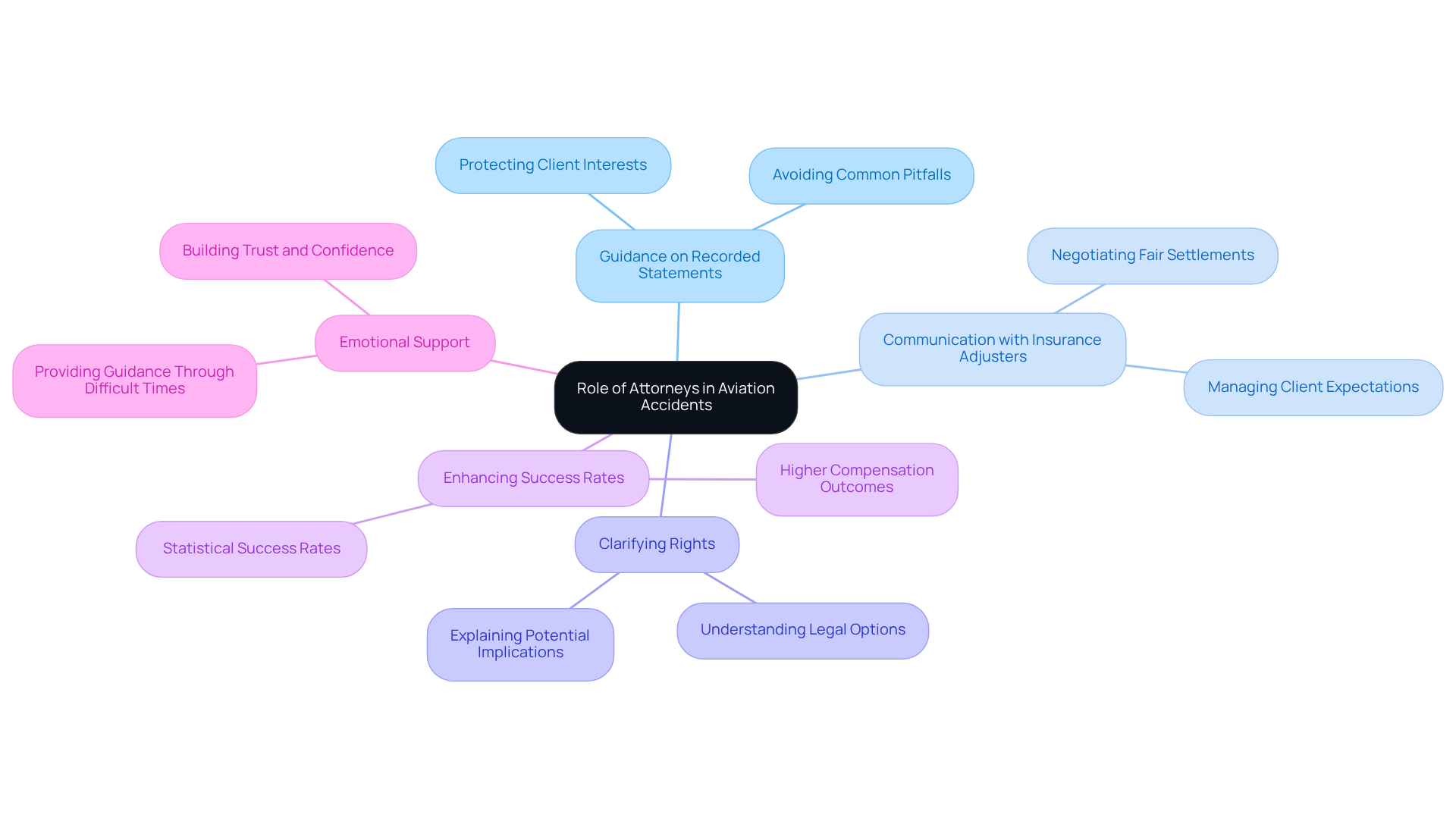 The central node represents the main topic, while the branches show how attorneys help clients in various ways. Each branch highlights a specific benefit or aspect of legal representation, making it easy to see the overall importance of having an attorney during such challenging times.