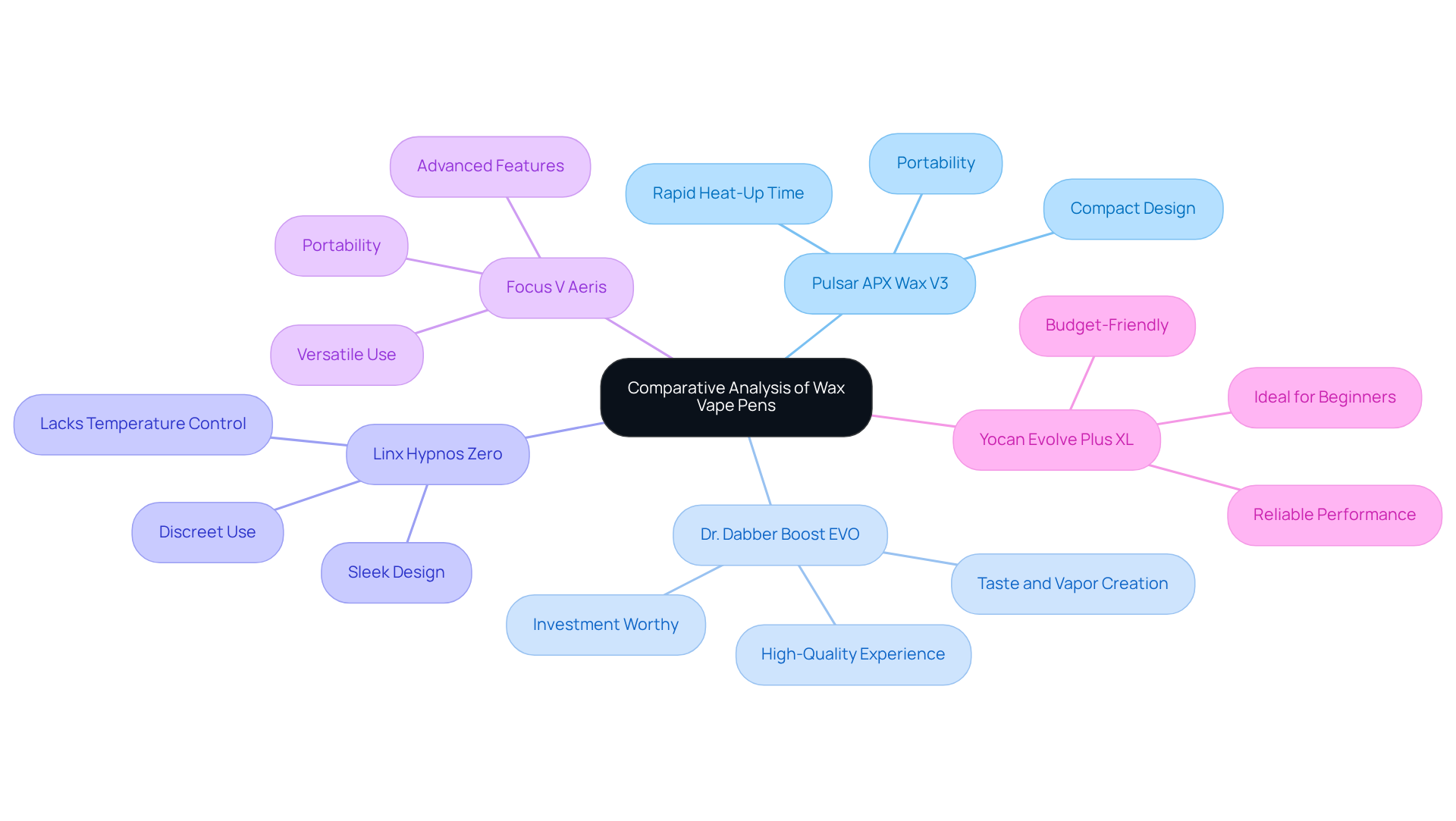 The central node represents the overall analysis, while each branch shows a different vape pen. The sub-branches highlight key features, helping you quickly compare what each pen offers. The central node represents the overall analysis, while each branch shows a different vape pen. The sub-branches highlight key features, helping you quickly compare what each pen offers.
