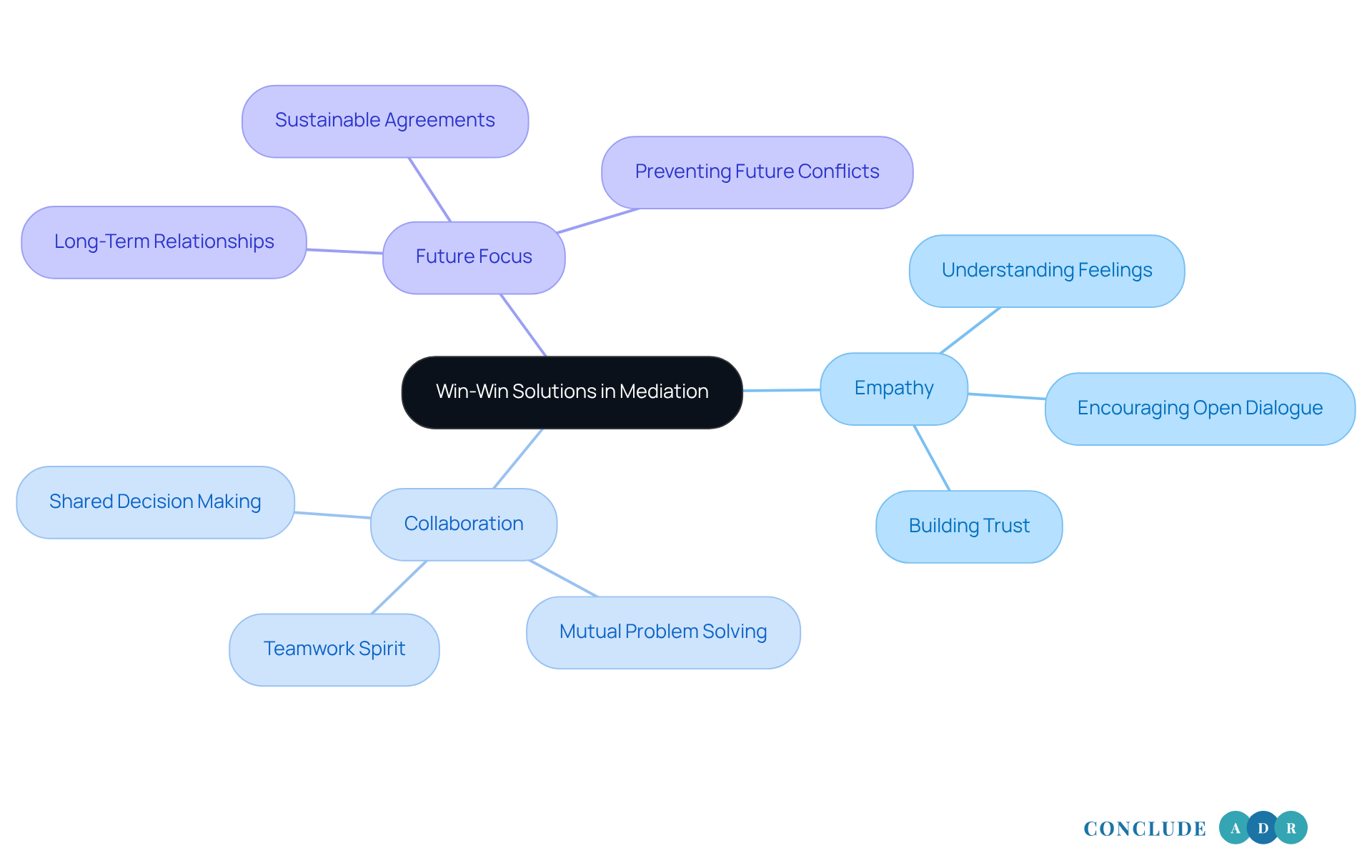 The center represents the main goal of mediation, while the branches show the benefits that help achieve this goal. Each benefit is a pathway to understanding how mediation can lead to better outcomes for everyone involved.