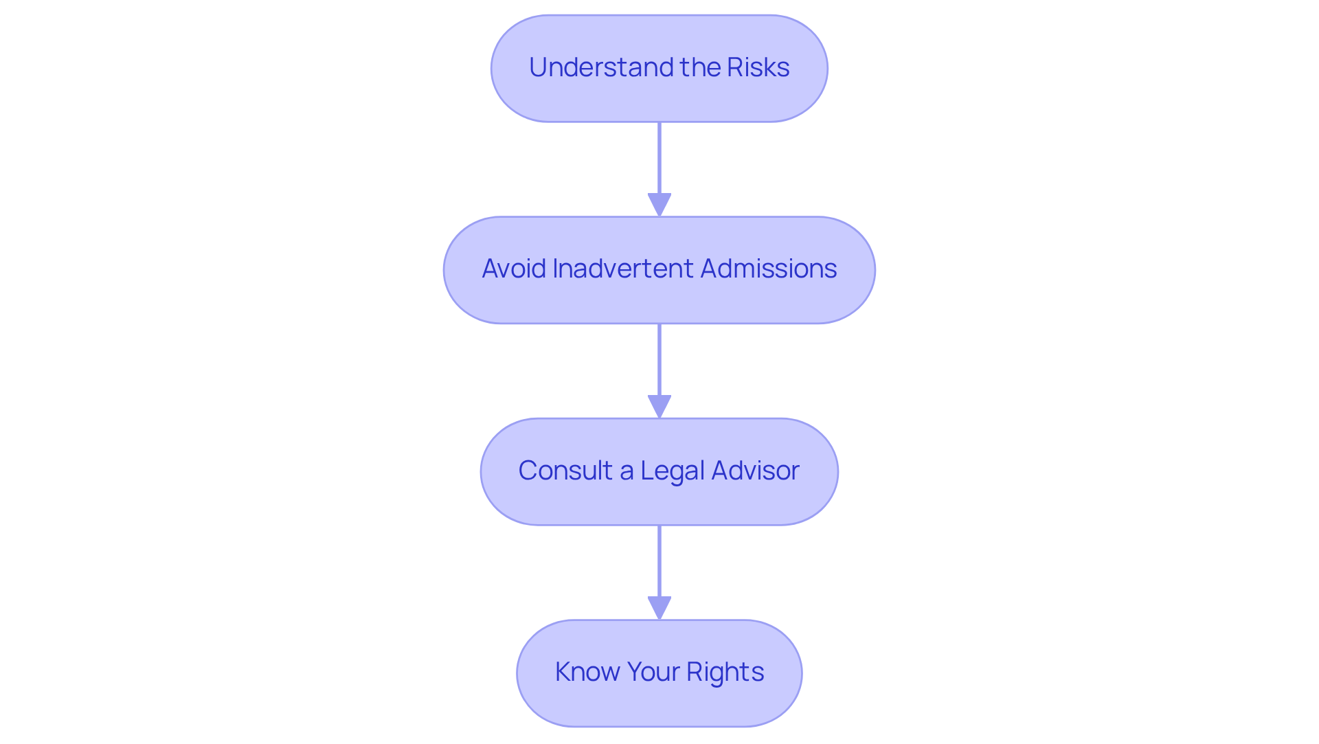 Each box represents a crucial step in the process of documenting your experience after an aviation incident. Follow the arrows to see the recommended order of actions to protect your claims.