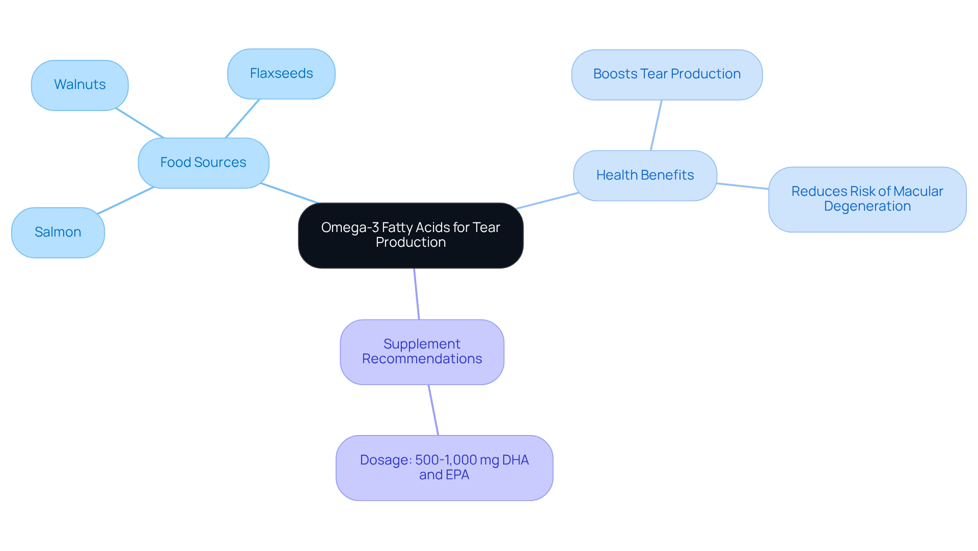 This mindmap illustrates how omega-3 fatty acids can improve tear production and eye comfort. The central idea is surrounded by branches that show food sources, health benefits, and supplement advice. Each branch helps you see how these elements connect to support eye health.
