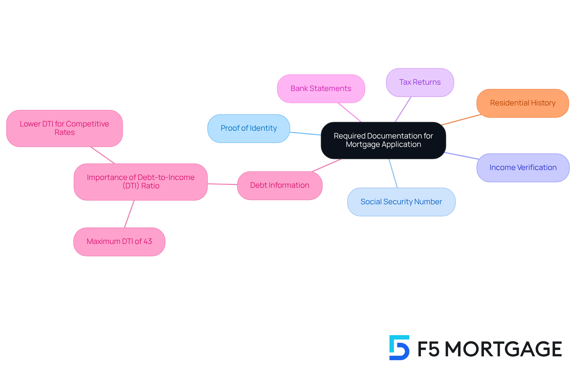 This mindmap shows the necessary documents needed to apply for a mortgage. Each branch represents a document category, and the subpoints provide additional context or requirements.