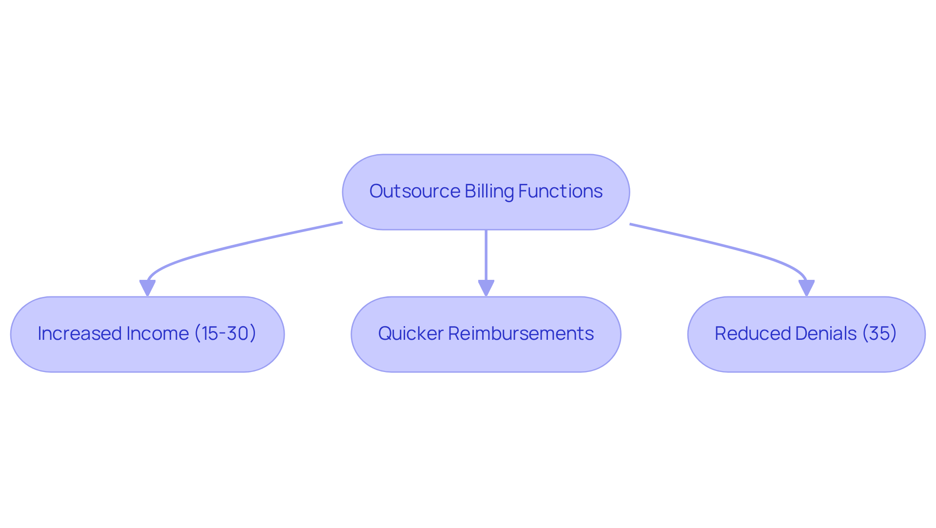 This flowchart shows how outsourcing billing can lead to better financial outcomes. Start with the decision to outsource, and follow the arrows to see the positive results that can follow.