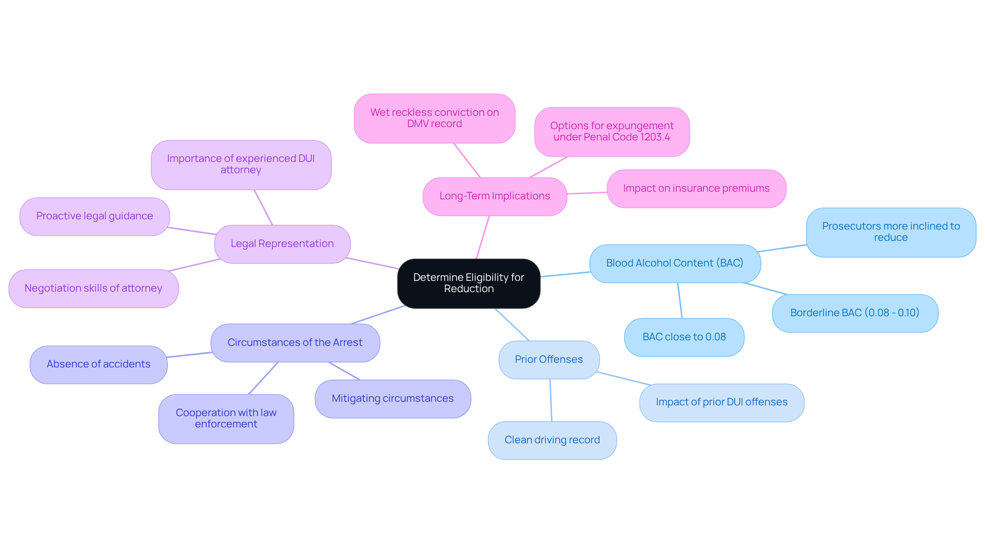 This mindmap shows the main factors that can help you get a wet reckless reduction. Start at the center with the main topic, then follow the branches to see each factor and its important details. Each color represents a different factor, making it easy to understand how they all connect. This mindmap shows the main factors that can help you get a wet reckless reduction. Start at the center with the main topic, then follow the branches to see each factor and its important details. Each color represents a different factor, making it easy to understand how they all connect.