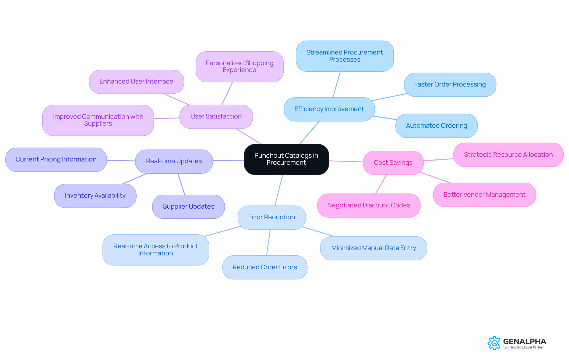This mindmap starts with the main idea of punchout catalogs at the center. Each branch represents a key benefit, and the sub-branches provide more details. It's a great way to see how these catalogs can transform procurement processes!