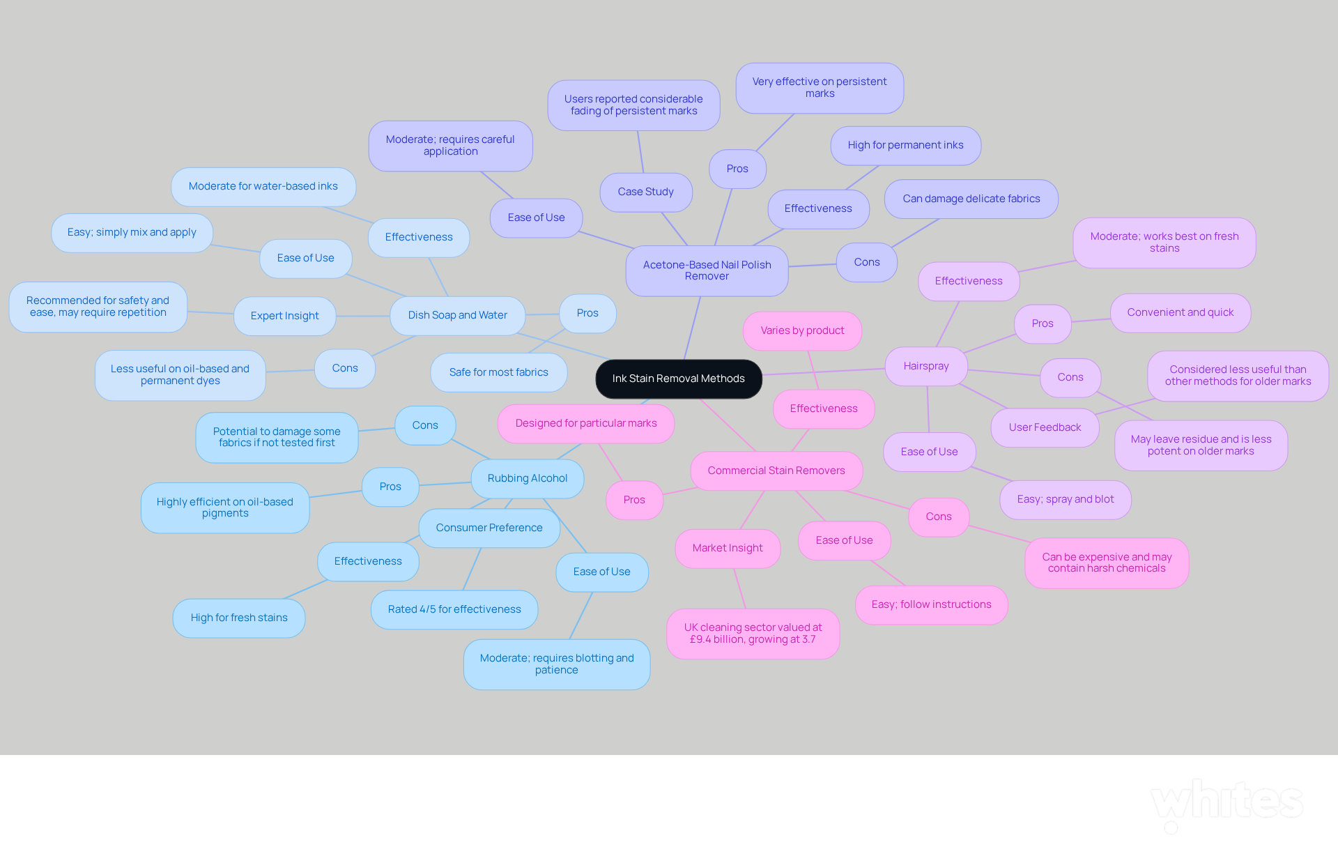 Compare Top 5 Ink Stain Removal Methods