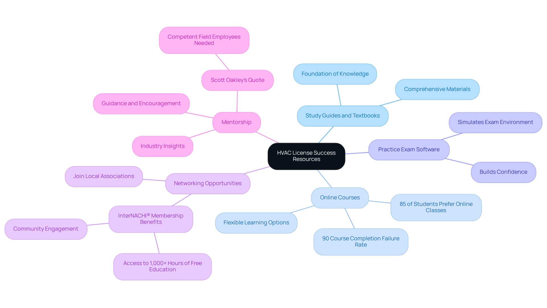 At the center, you’ll find the main theme of resources for HVAC success. Each branch represents a different type of resource, with further details branching out to highlight their importance and key features. This layout helps you see how each resource contributes to your overall success.