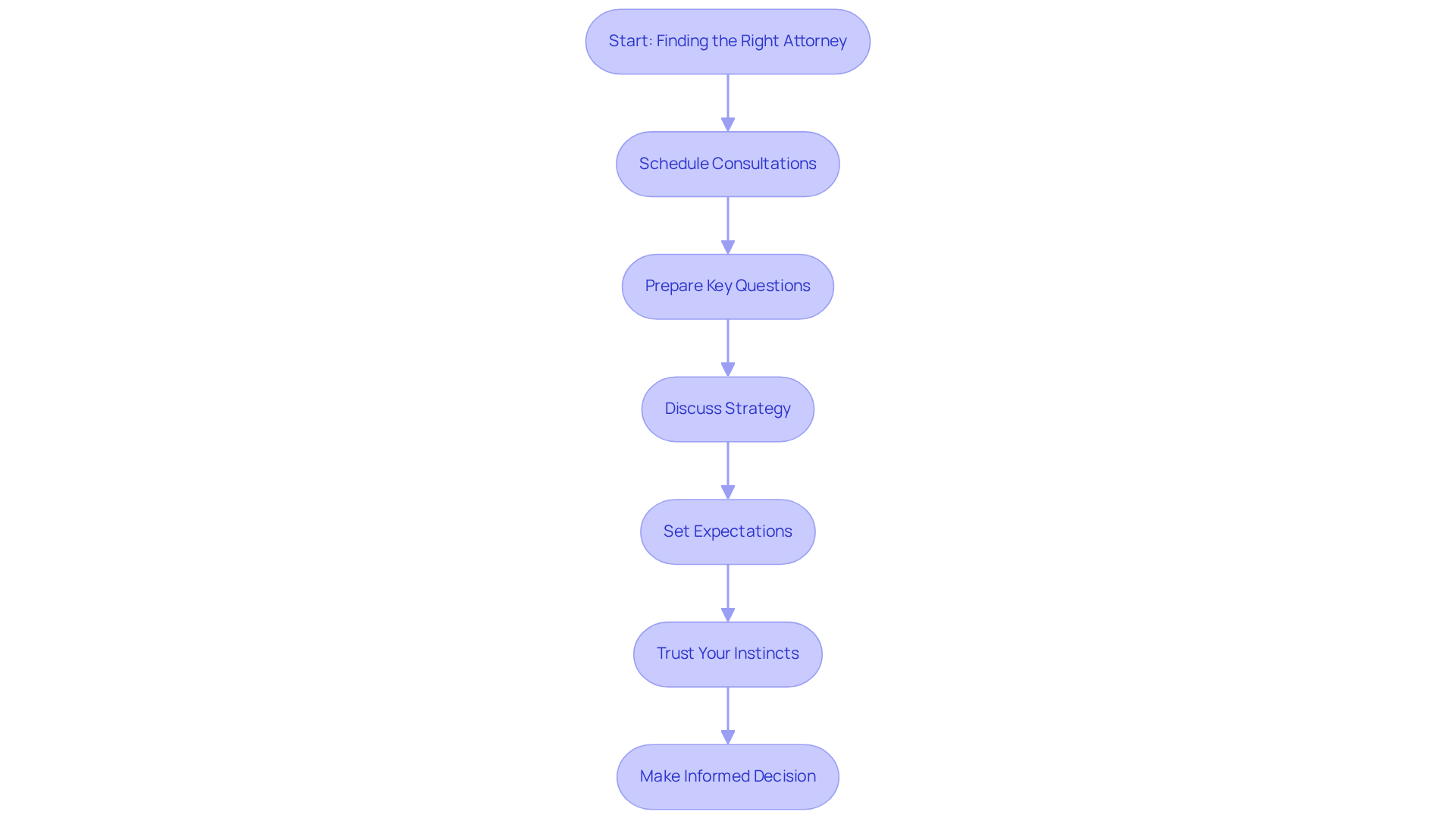 This flowchart guides you through the process of finding the right attorney. Start at the top and follow the arrows down through each step, from scheduling consultations to trusting your instincts about the attorney you choose. Each box represents an important action to take, helping you make an informed decision. This flowchart guides you through the process of finding the right attorney. Start at the top and follow the arrows down through each step, from scheduling consultations to trusting your instincts about the attorney you choose. Each box represents an important action to take, helping you make an informed decision.