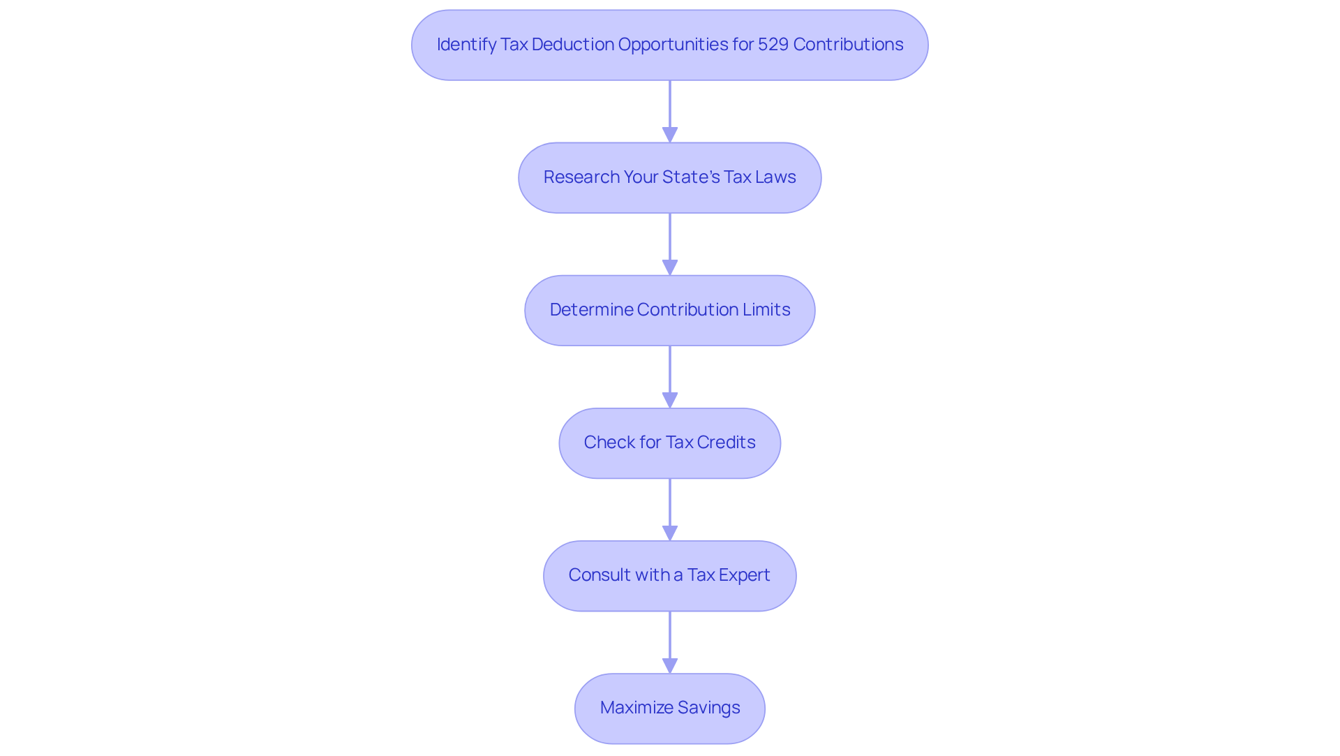 Maximize Your Deduction for 529 Contributions: A Step-by-Step Guide ...