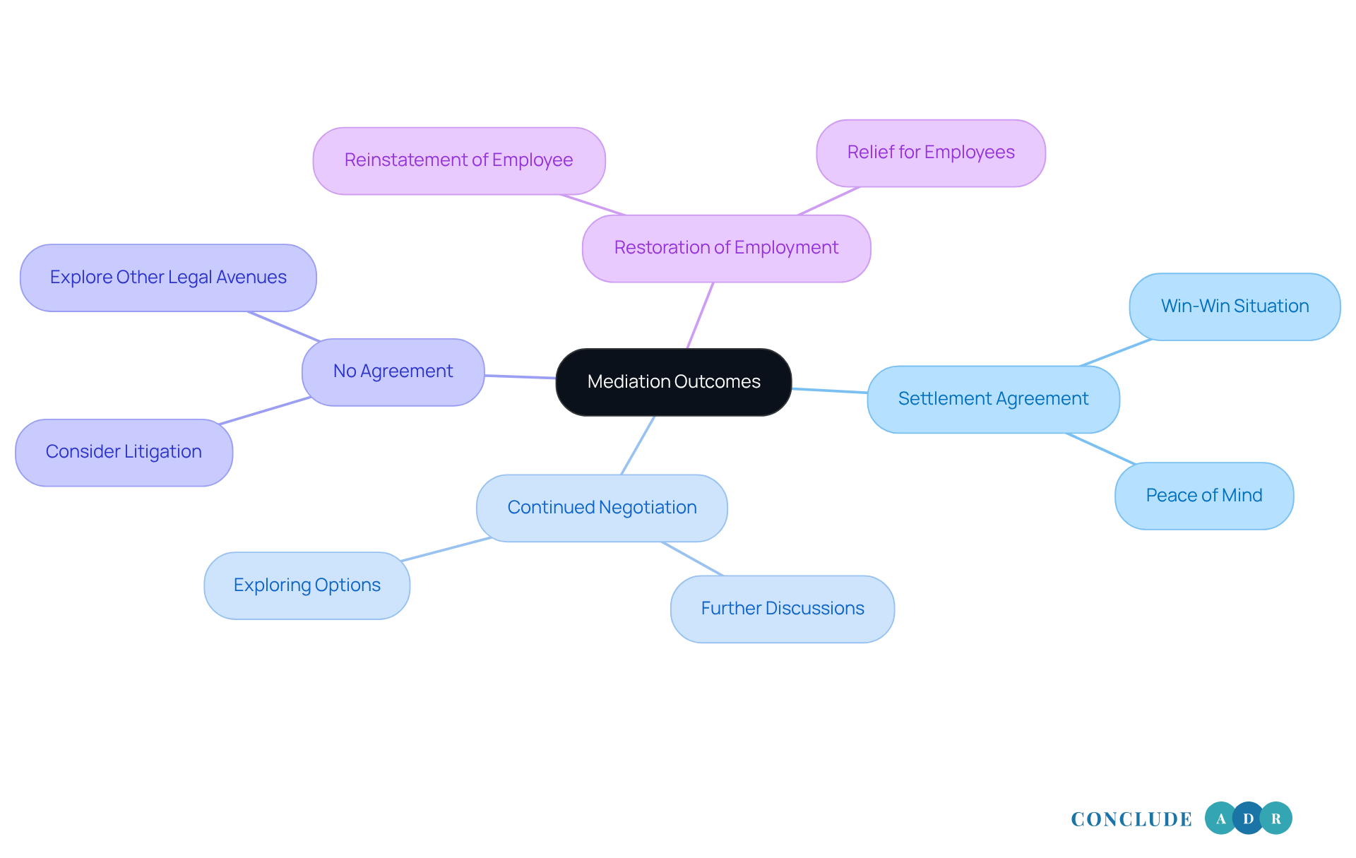 The central node represents mediation, and each branch shows a different outcome. Follow the branches to understand what each outcome means and how it might affect the mediation process.
