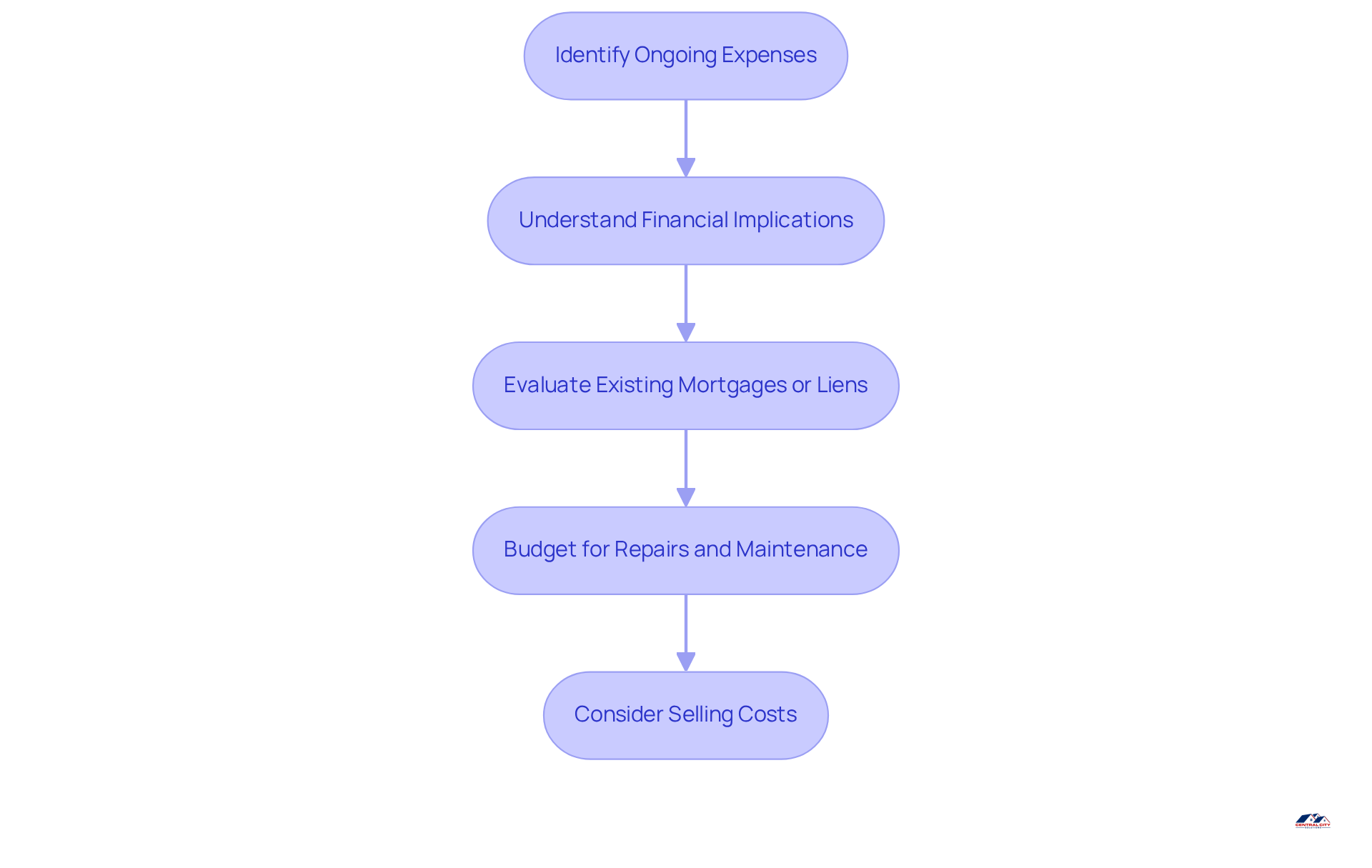 Each box represents a step in your journey to understand the financial aspects of inherited property. Follow the arrows to navigate through the responsibilities you need to consider.