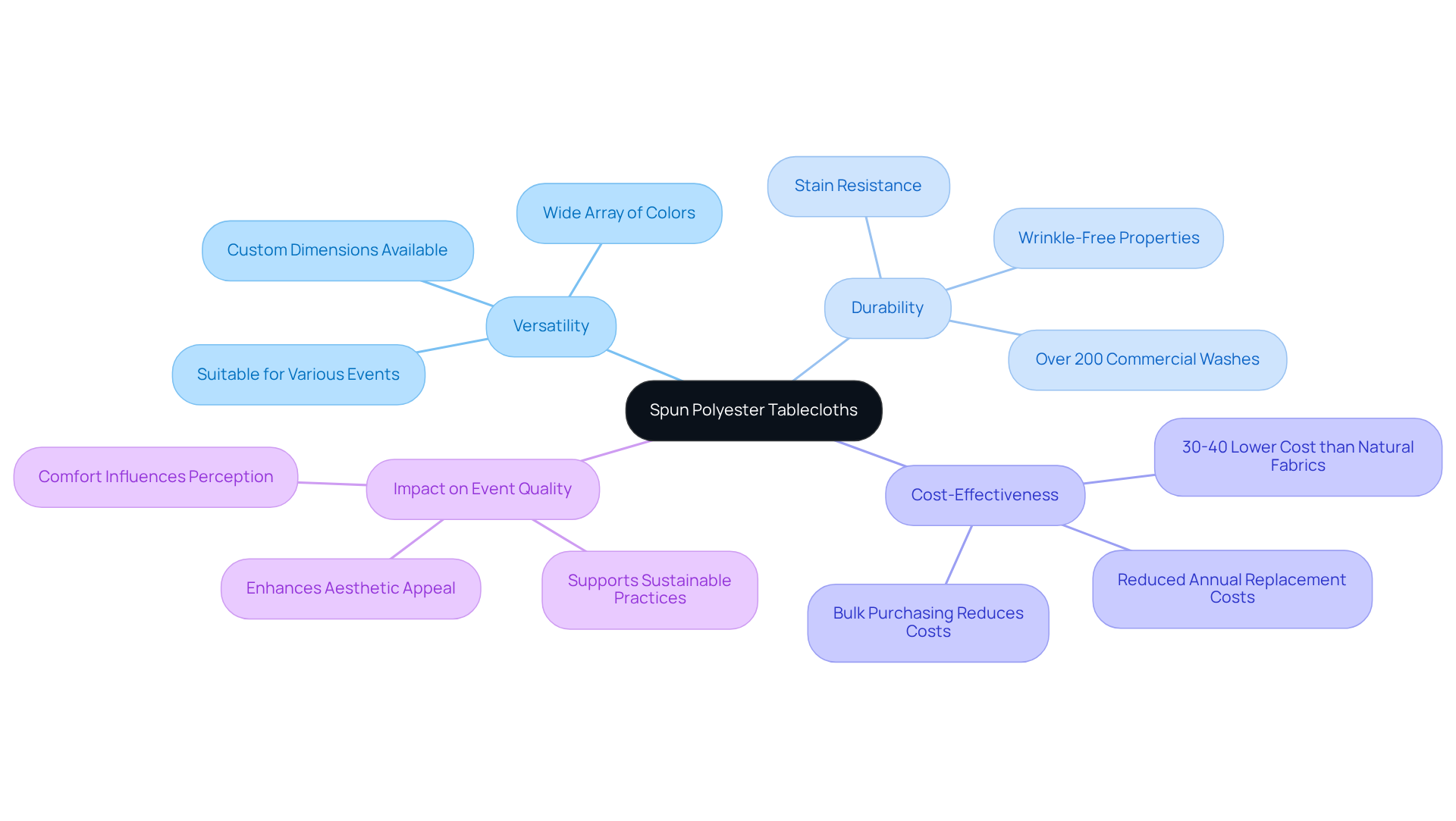 This mindmap shows how spun polyester tablecloths stand out in event planning. Each branch highlights a key benefit, helping you understand why they are the preferred choice for organizers.
