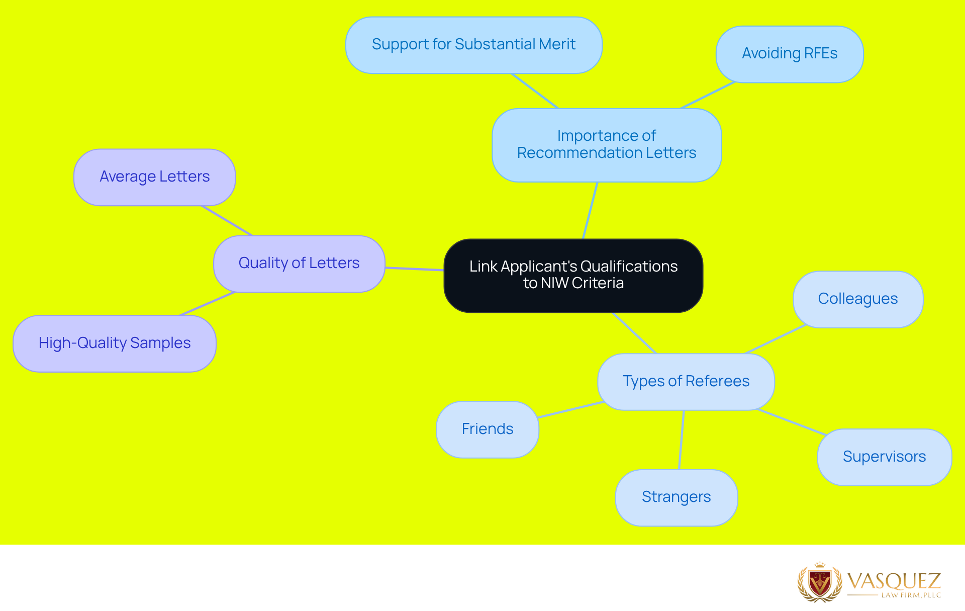 This mindmap helps you visualize how to connect your qualifications to the EB-2 NIW criteria. Start at the center with the main topic, then follow the branches to explore the importance of recommendation letters, the types of referees you can use, and how to ensure the quality of those letters. Each branch provides insights that can guide you through the application process. This mindmap helps you visualize how to connect your qualifications to the EB-2 NIW criteria. Start at the center with the main topic, then follow the branches to explore the importance of recommendation letters, the types of referees you can use, and how to ensure the quality of those letters. Each branch provides insights that can guide you through the application process.