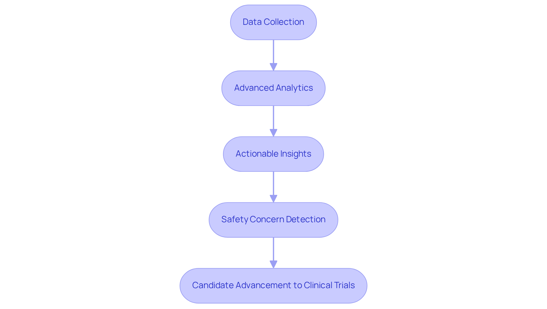 Each box represents a step in the drug development process. Follow the arrows to see how data insights lead to decisions about which drug candidates move forward. Each box represents a step in the drug development process. Follow the arrows to see how data insights lead to decisions about which drug candidates move forward.