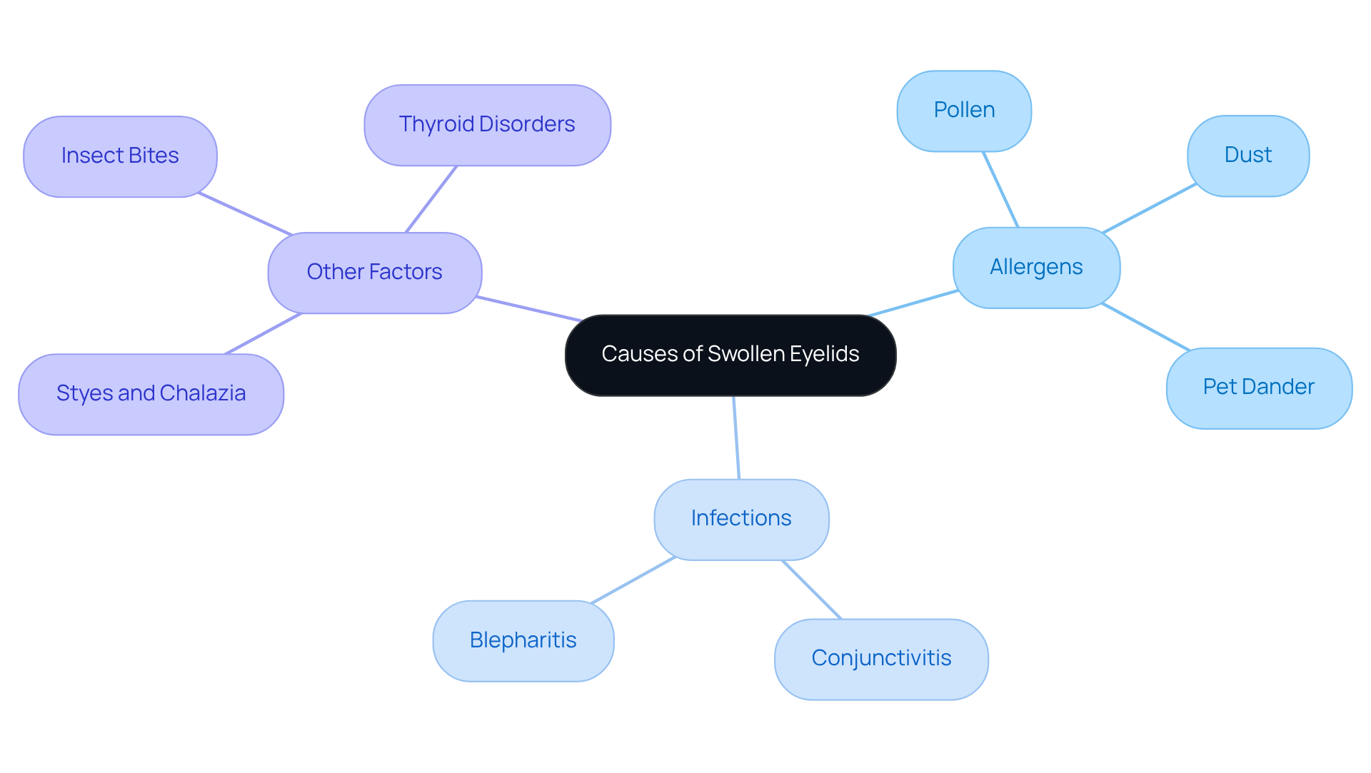 The central node represents the main issue of swollen eyelids, while the branches show different causes. Each color-coded branch helps you see how various factors contribute to the problem.
