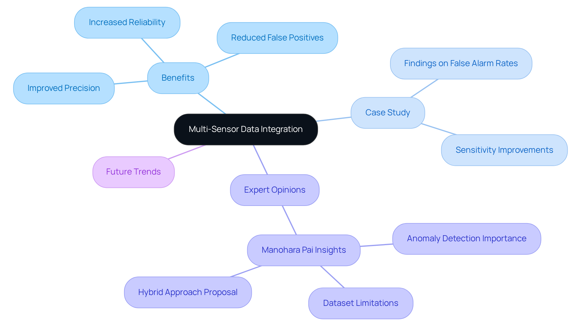 The central node represents the main topic, while branches show the benefits, case studies, and expert insights related to multi-sensor data integration. Each branch helps you understand different facets of how this approach improves edge AI systems.
