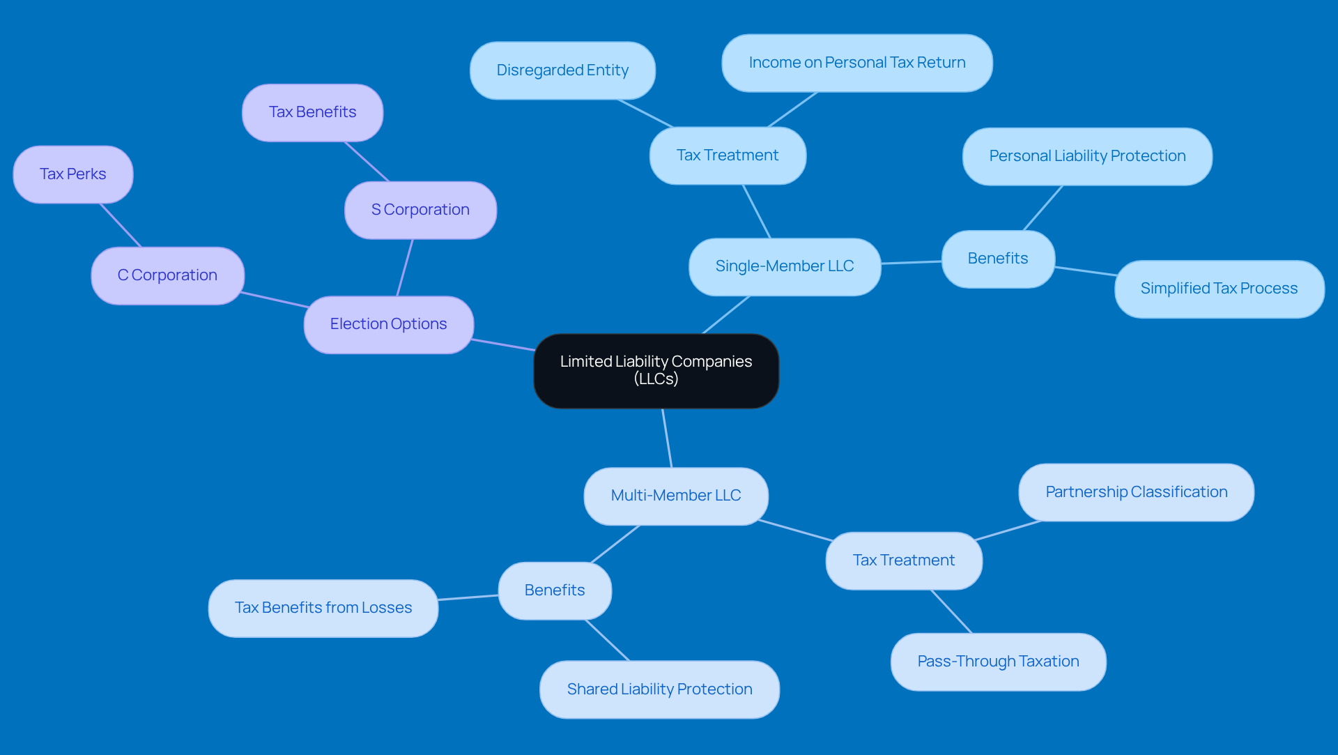 The center represents LLCs, and the branches show different types and tax classifications. Each branch breaks down into specific details, helping you understand how LLCs work and their tax implications.