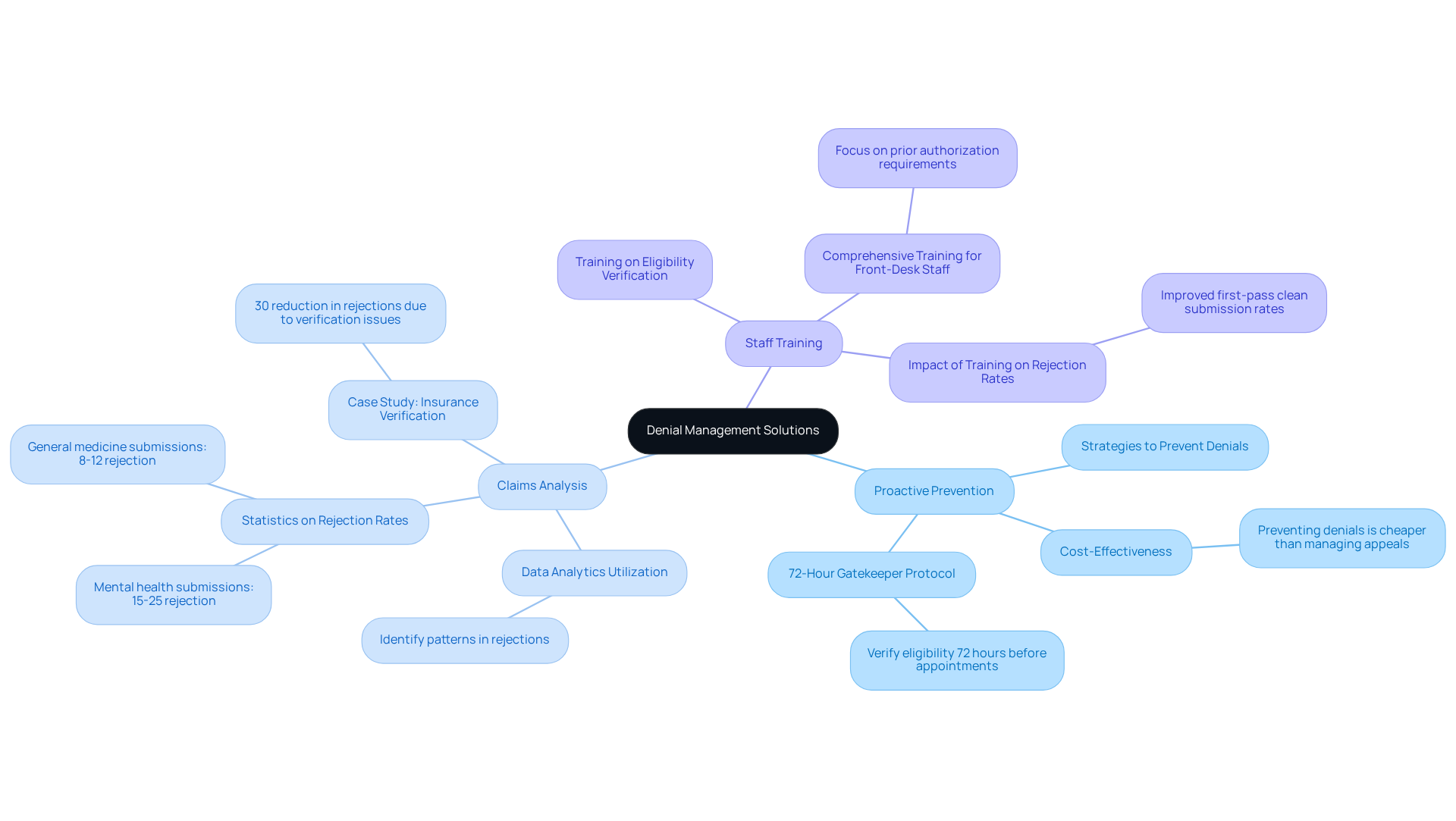 This mindmap starts with the main topic in the center and branches out to show key strategies for managing claims denials. Each branch represents a different focus area, and the sub-branches provide more details or statistics related to those strategies. Follow the branches to understand how each part contributes to the overall goal of reducing claim rejections and improving financial health.