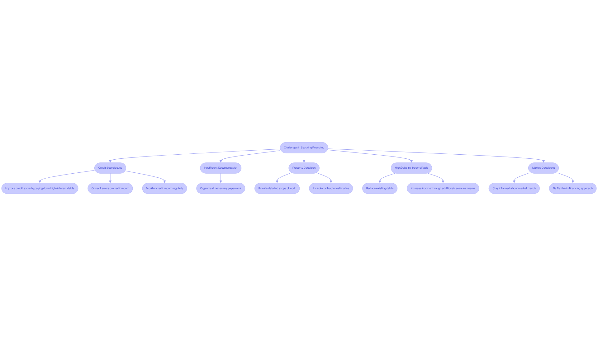 This flowchart shows the common challenges investors face when securing financing and the strategies to overcome them. Start at the top with the main challenges, and follow the arrows to see how each challenge can be addressed. This flowchart shows the common challenges investors face when securing financing and the strategies to overcome them. Start at the top with the main challenges, and follow the arrows to see how each challenge can be addressed.