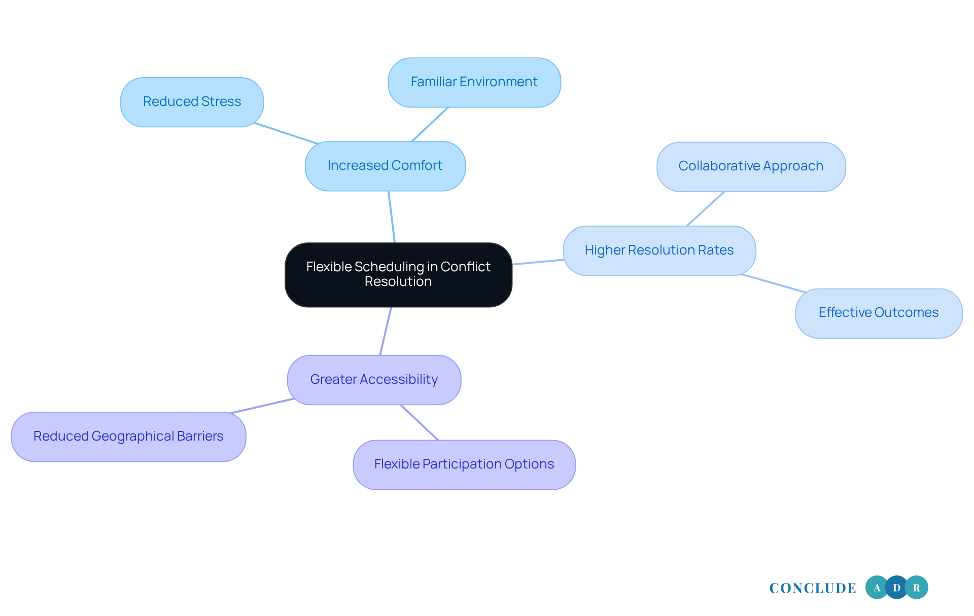 The center represents the main idea of flexible scheduling, while the branches show the key benefits. Each benefit is further explained with details, making it easy to understand how they contribute to successful conflict resolution.