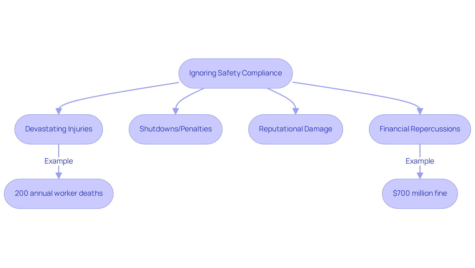 This flowchart shows the chain reaction that occurs when safety compliance is ignored. Starting from the central issue, follow the arrows to see how it leads to various serious consequences, each affecting event organisers and participants in different ways.