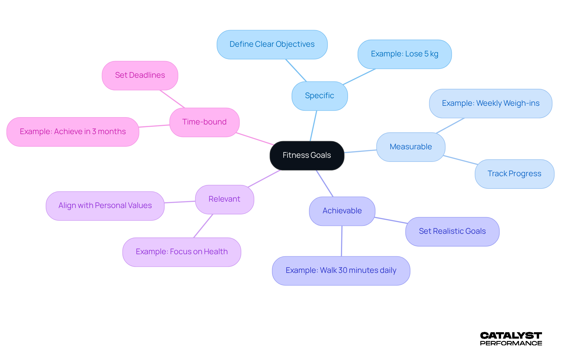 The center shows the main idea of fitness goals, and the branches illustrate the SMART criteria that help shape those goals. Each branch provides specific guidance on how to make your goals clearer and more achievable.