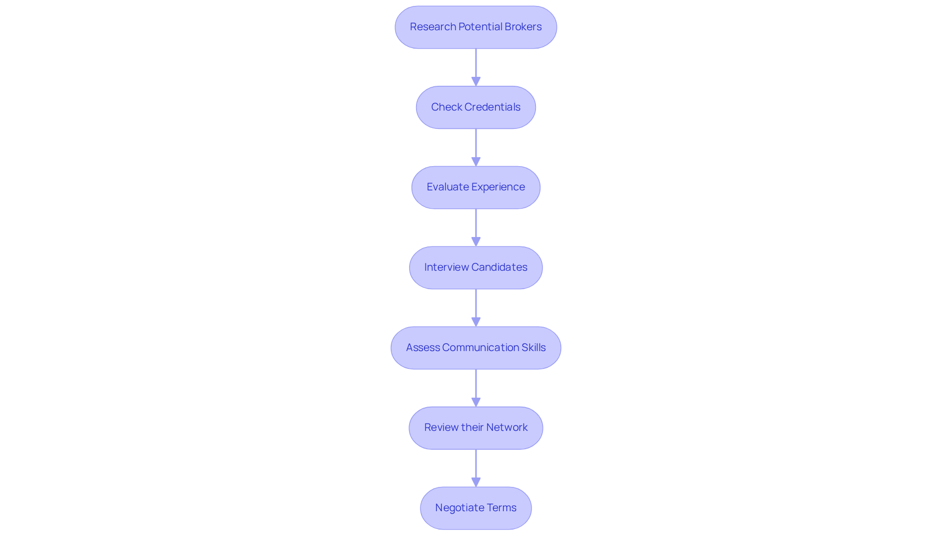 Each box represents a step in the process of finding a trustworthy broker. Follow the arrows to see how to proceed from one step to the next, ensuring you cover all important aspects.