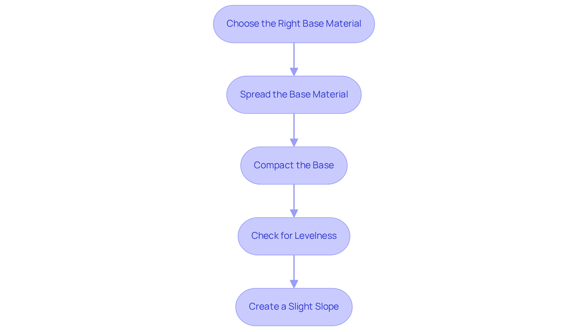 Each box represents a step in the process of preparing a turf base. Follow the arrows to see the order in which each task should be completed for the best results. Each box represents a step in the process of preparing a turf base. Follow the arrows to see the order in which each task should be completed for the best results.