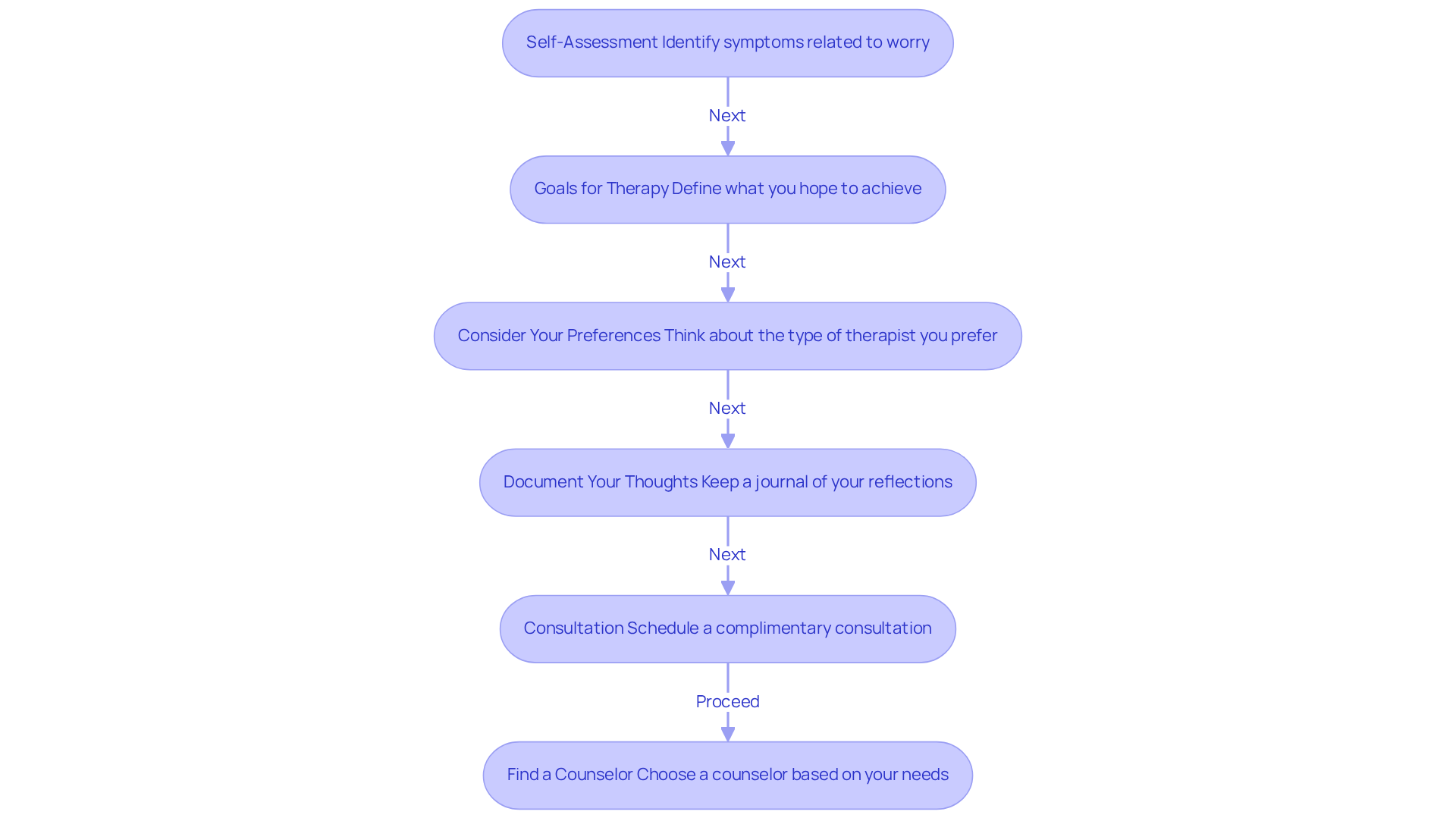 Follow the arrows from one step to the next. Each box guides you through a part of the process to help you understand your anxiety needs better before seeking counseling.