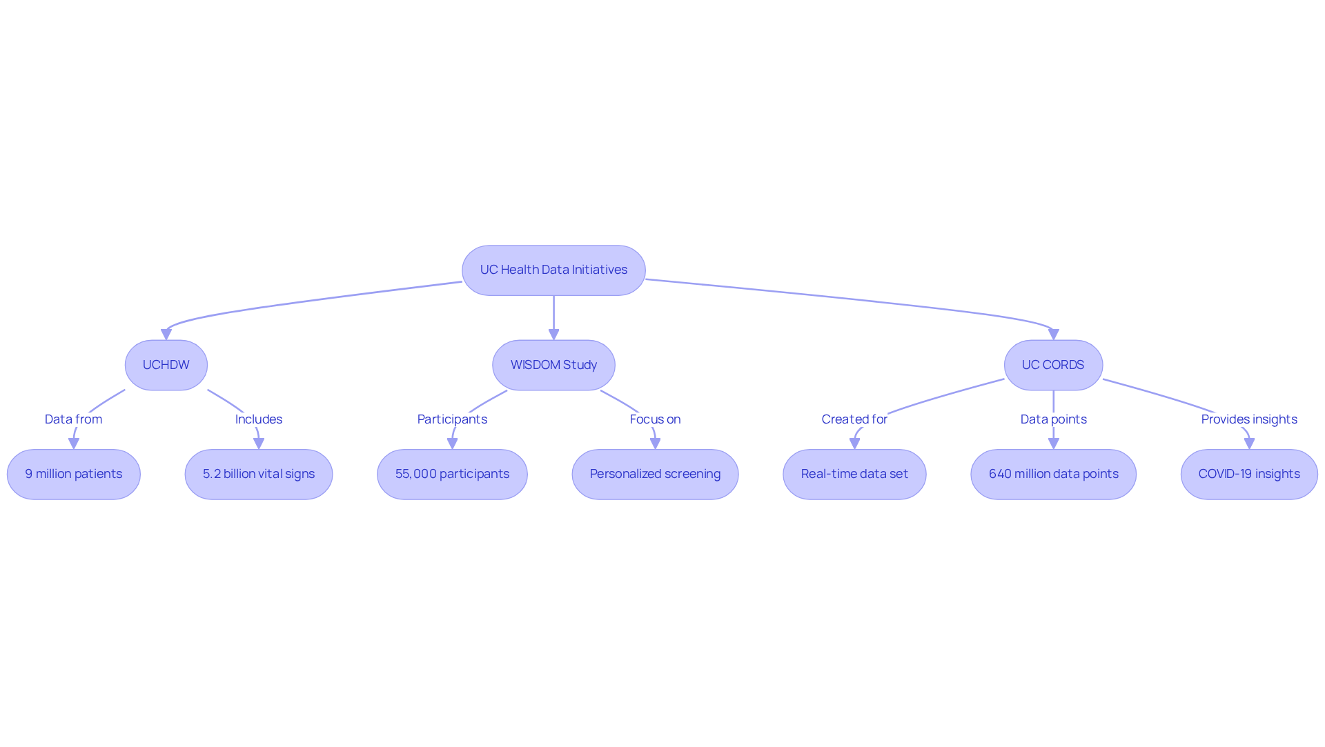 This flowchart illustrates how various data initiatives at UC Health connect and contribute to advancing healthcare research. Each branch represents a key project, showing how they build on each other to improve patient outcomes and research capabilities.