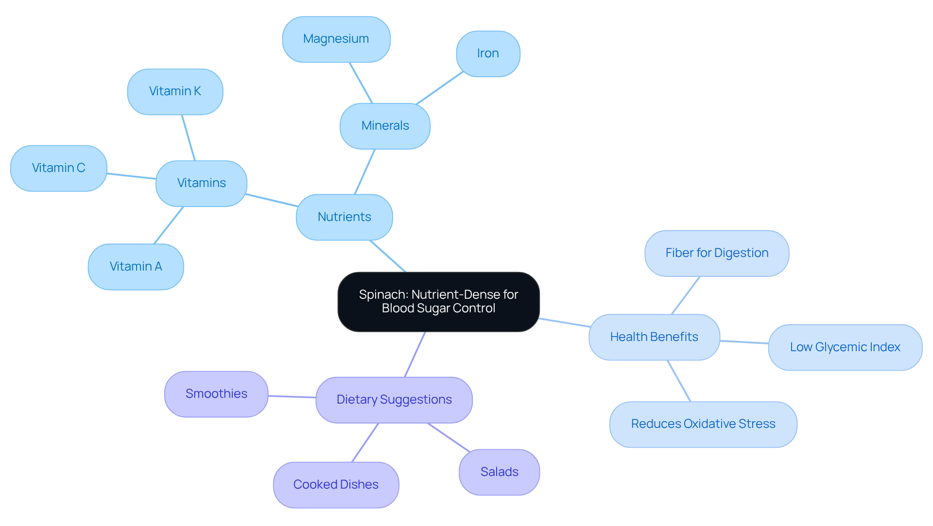 The central node represents spinach's role in health, with branches showing its nutrients and how they contribute to managing blood sugar. Each color-coded branch highlights a different aspect of spinach's benefits, making it easier to see how they connect. The central node represents spinach's role in health, with branches showing its nutrients and how they contribute to managing blood sugar. Each color-coded branch highlights a different aspect of spinach's benefits, making it easier to see how they connect.
