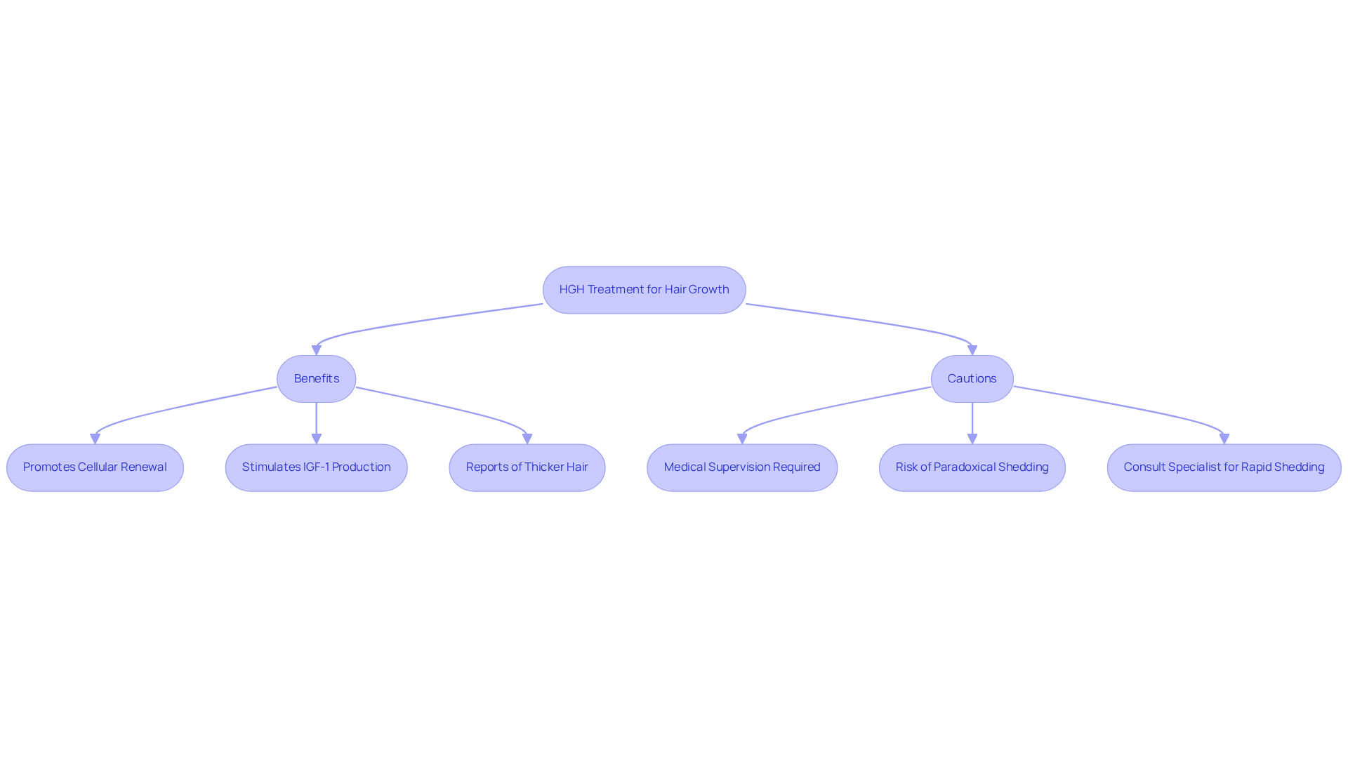 This flowchart outlines the journey of HGH treatment for hair growth. Follow the arrows to see the benefits on one side and the important cautions on the other, ensuring a balanced understanding of the treatment.