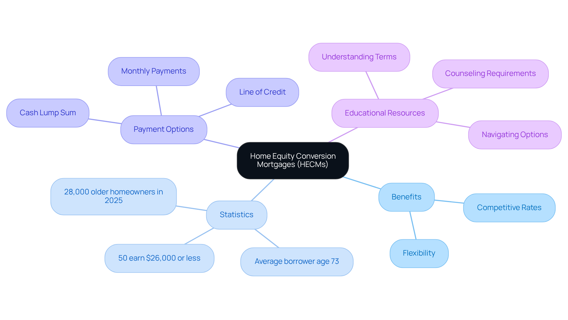 This mindmap helps you explore the world of HECMs. Start at the center with the main topic, then follow the branches to discover the benefits, important statistics, payment options, and educational resources available for older homeowners. Each branch represents a key aspect of HECMs, making it easier to understand how they can support your financial journey.