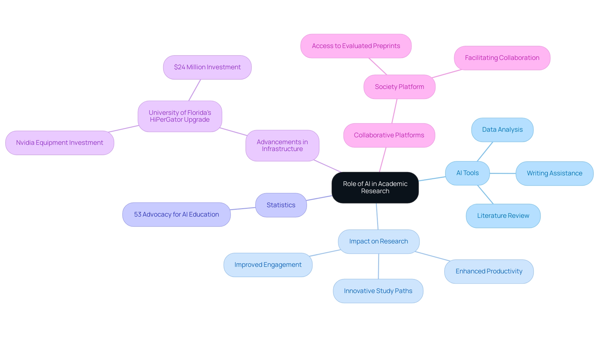 Each branch represents a key aspect of AI's role in academic research, with sub-branches providing further details and examples.